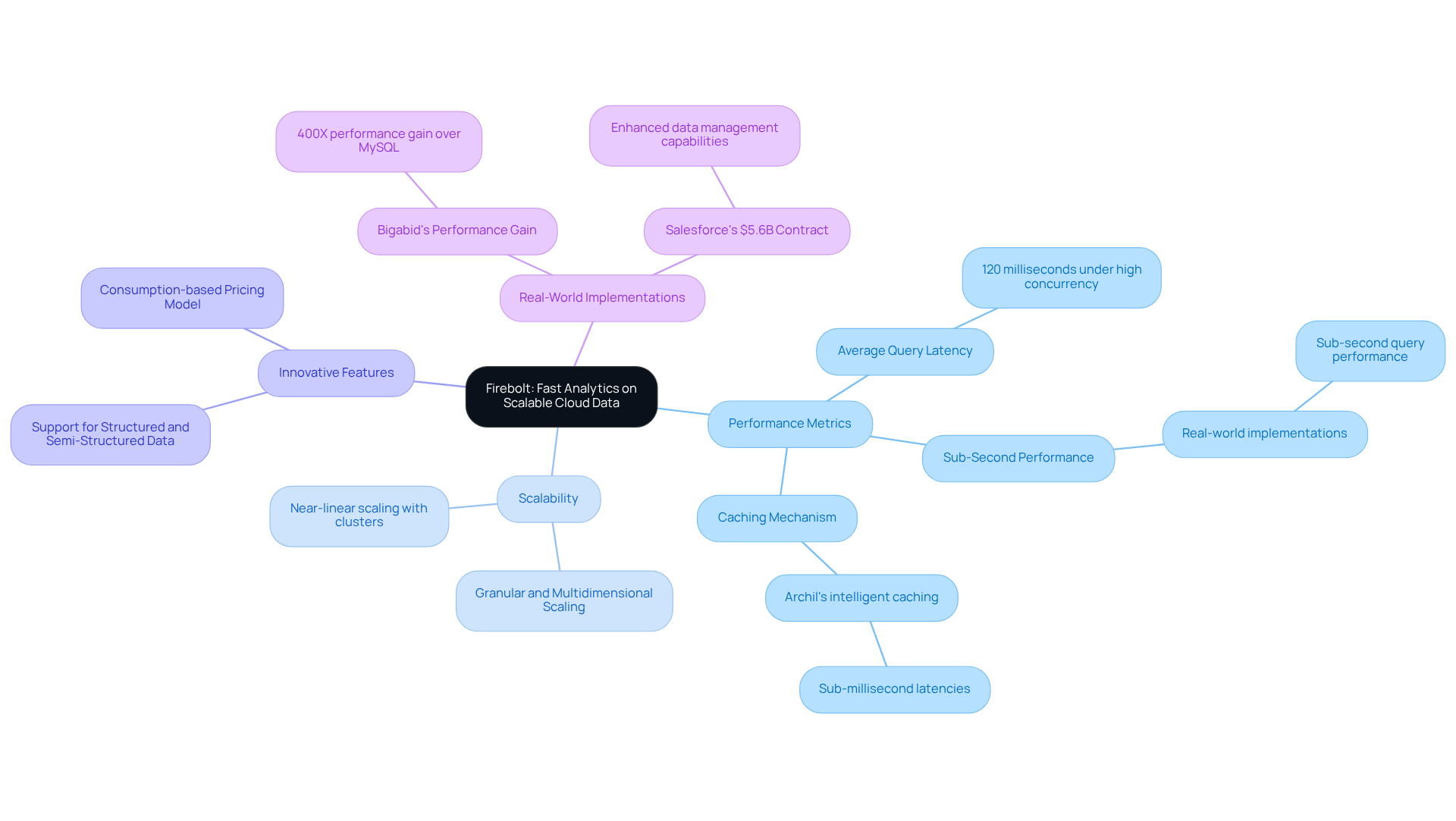 Start at the center with Firebolt's main theme, then explore each branch to discover its key features and how they enhance data analytics capabilities. Start at the center with Firebolt's main theme, then explore each branch to discover its key features and how they enhance data analytics capabilities.