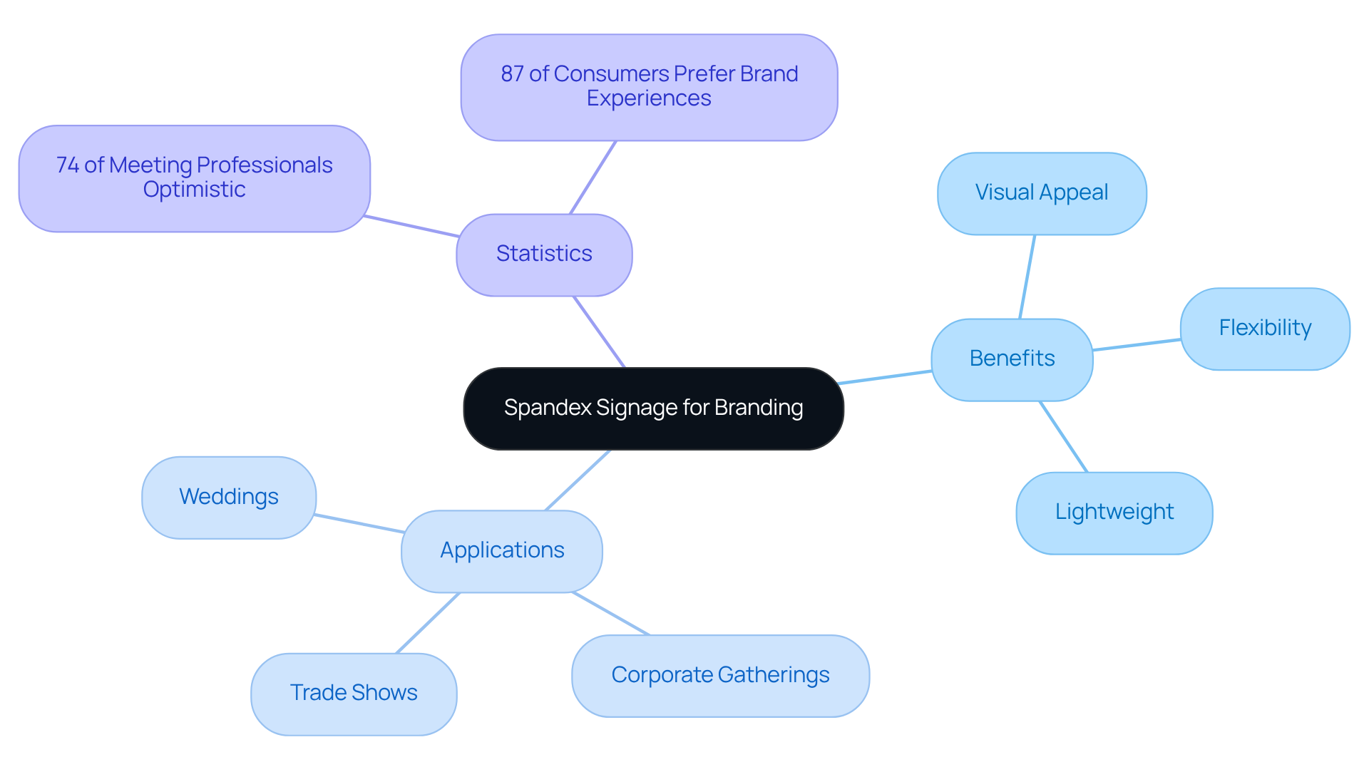 The central node represents the main topic, while branches show the benefits, applications, and relevant statistics. Each branch helps illustrate how spandex signage can enhance branding at events.