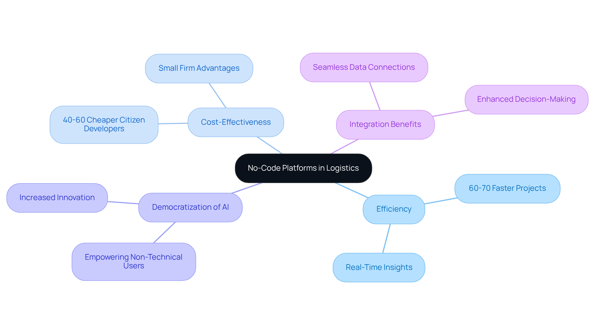 The central node represents no-code platforms, while the branches show their benefits. Each sub-branch provides specific details, helping you understand how these platforms enhance logistics operations. The central node represents no-code platforms, while the branches show their benefits. Each sub-branch provides specific details, helping you understand how these platforms enhance logistics operations.