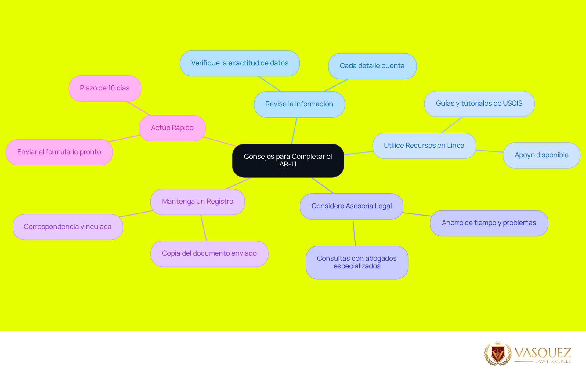 El nodo central representa la tarea principal, mientras que las ramas son consejos específicos que te ayudarán a completarlo correctamente. Lee cada rama para entender cómo puedes evitar errores comunes.