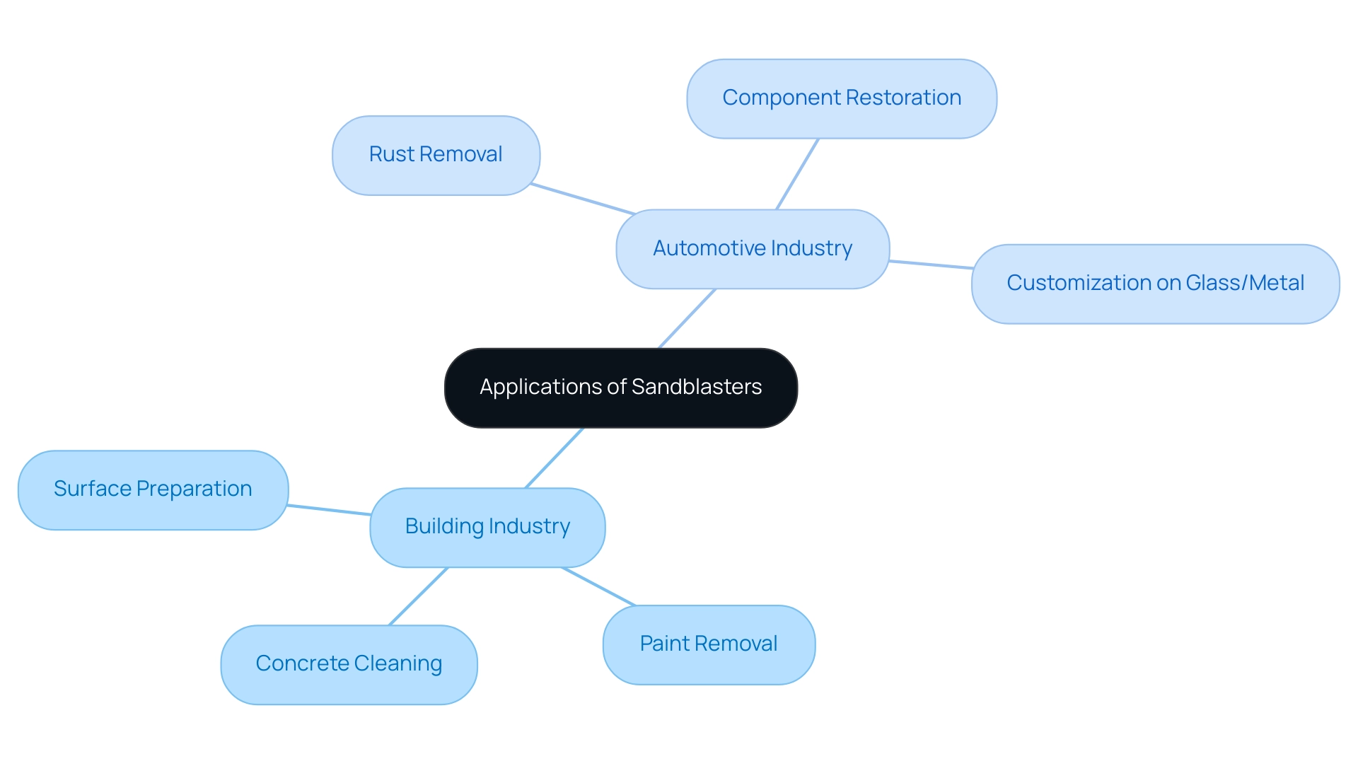 The central node represents the overall applications of sandblasters, with branches showing the two key industries and their respective specific applications.