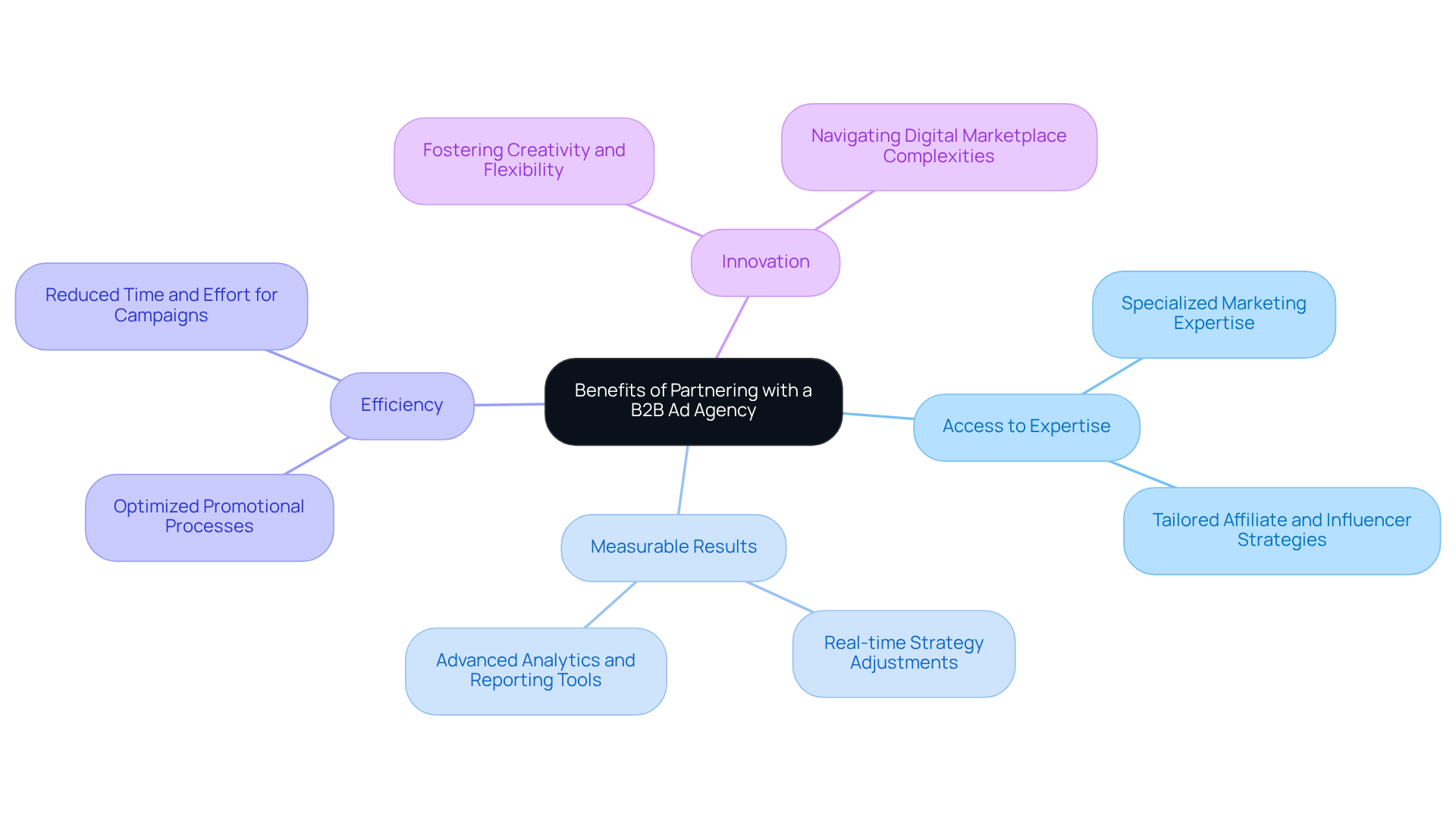 This mindmap illustrates the key benefits of working with a B2B ad agency. Start at the center with the main idea, then explore each branch to see how these benefits can help your business grow and succeed. This mindmap illustrates the key benefits of working with a B2B ad agency. Start at the center with the main idea, then explore each branch to see how these benefits can help your business grow and succeed.