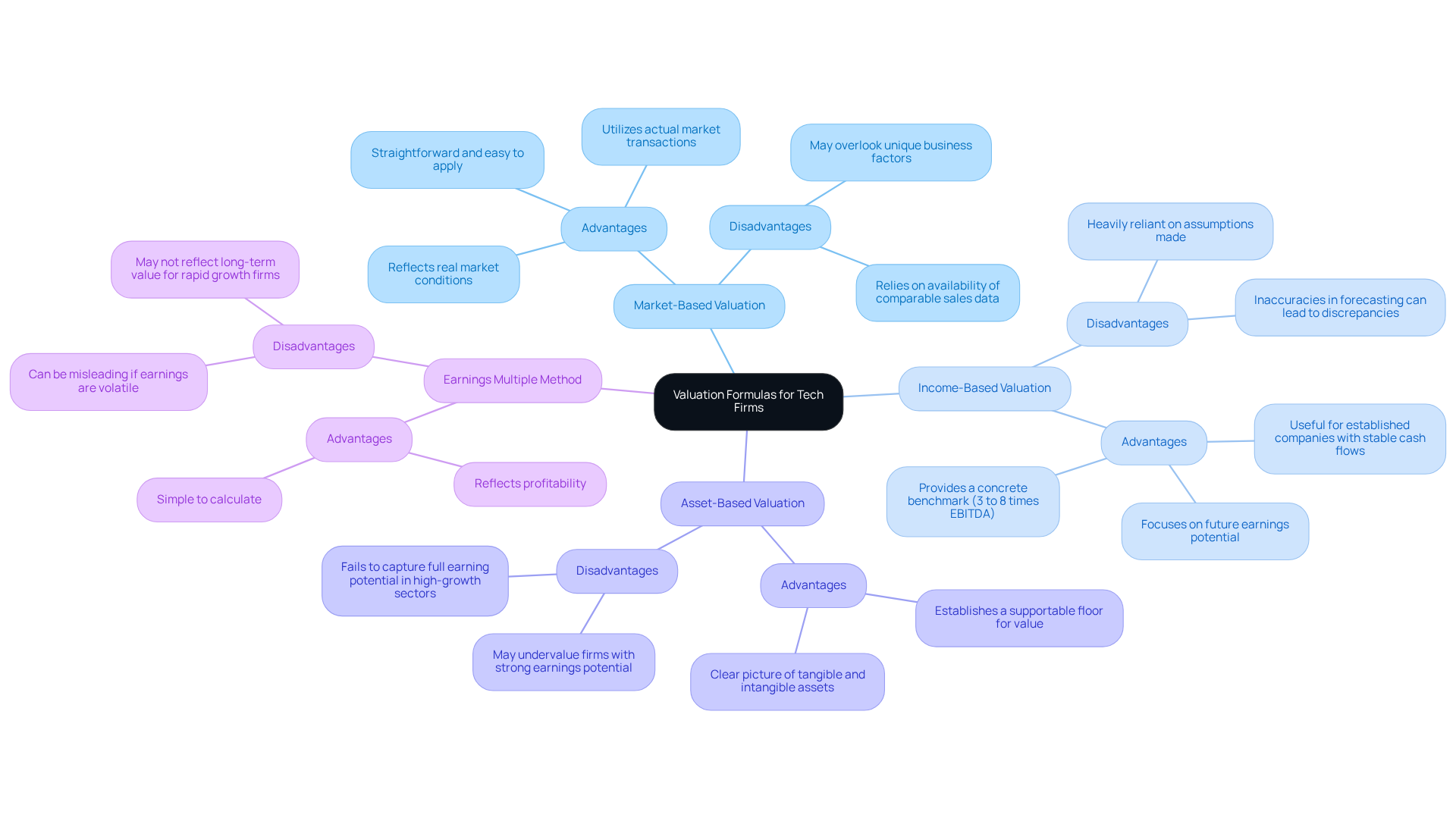 This mindmap shows different valuation methods used by tech firms. Each main branch represents a valuation method, and the sub-branches outline the advantages and disadvantages of each. This visual helps you quickly see the pros and cons of each method, making it easier to understand which might be best for specific situations.