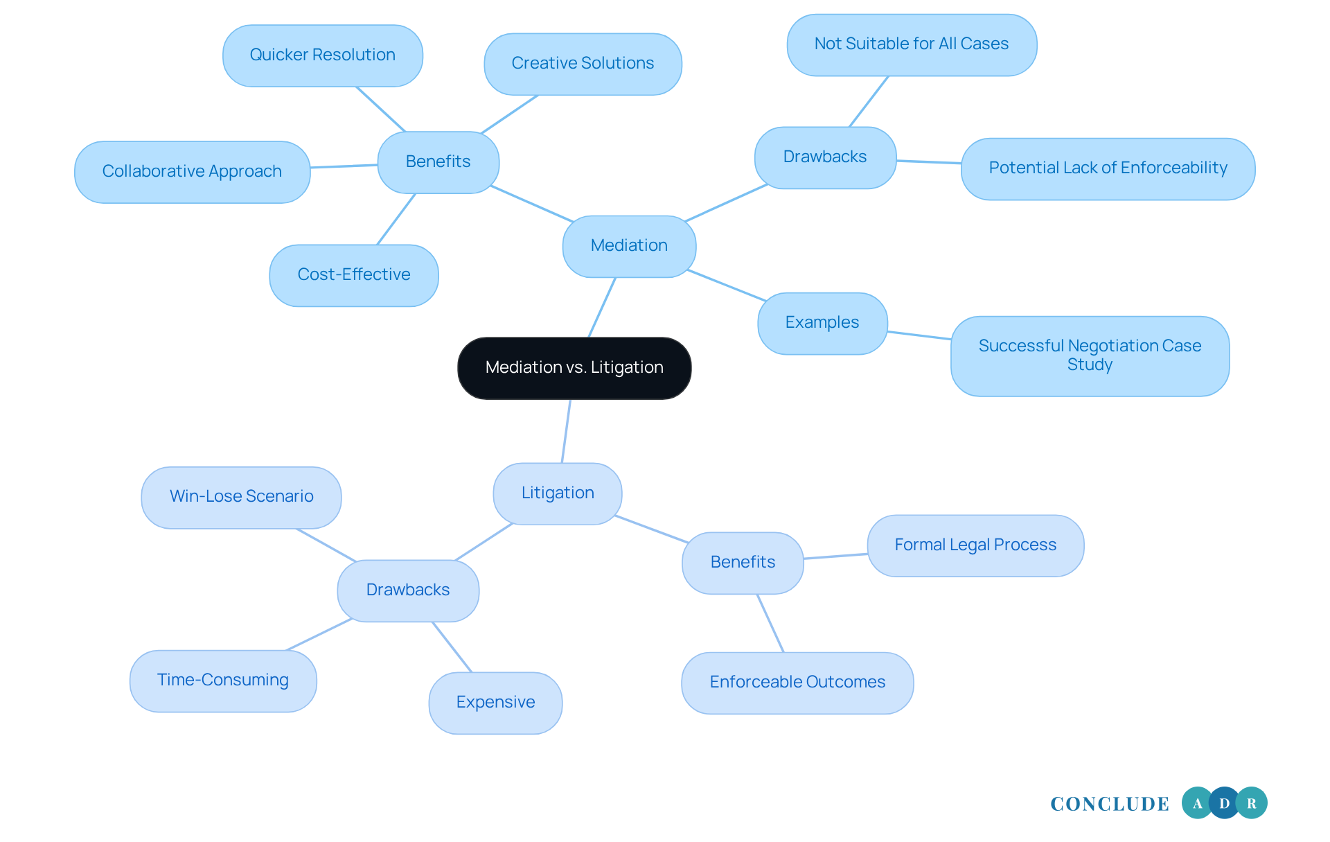 The central node represents the main topic. Each branch shows a different aspect of mediation or litigation, helping you understand the pros and cons of each method. Follow the branches to explore specific benefits, drawbacks, and real-world examples.