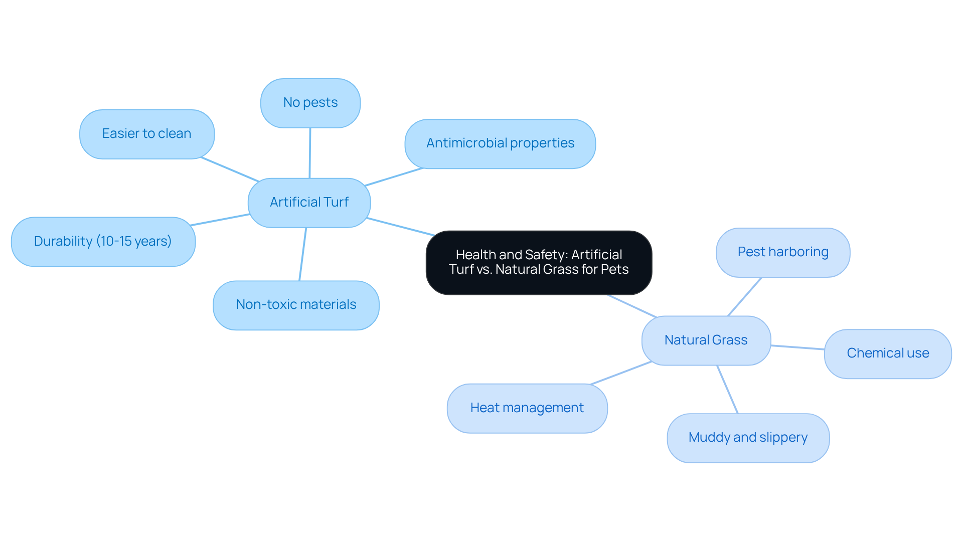 This mindmap shows the key points about artificial turf and natural grass for pets. Each branch highlights important factors to consider, helping you understand the benefits and drawbacks of each option.
