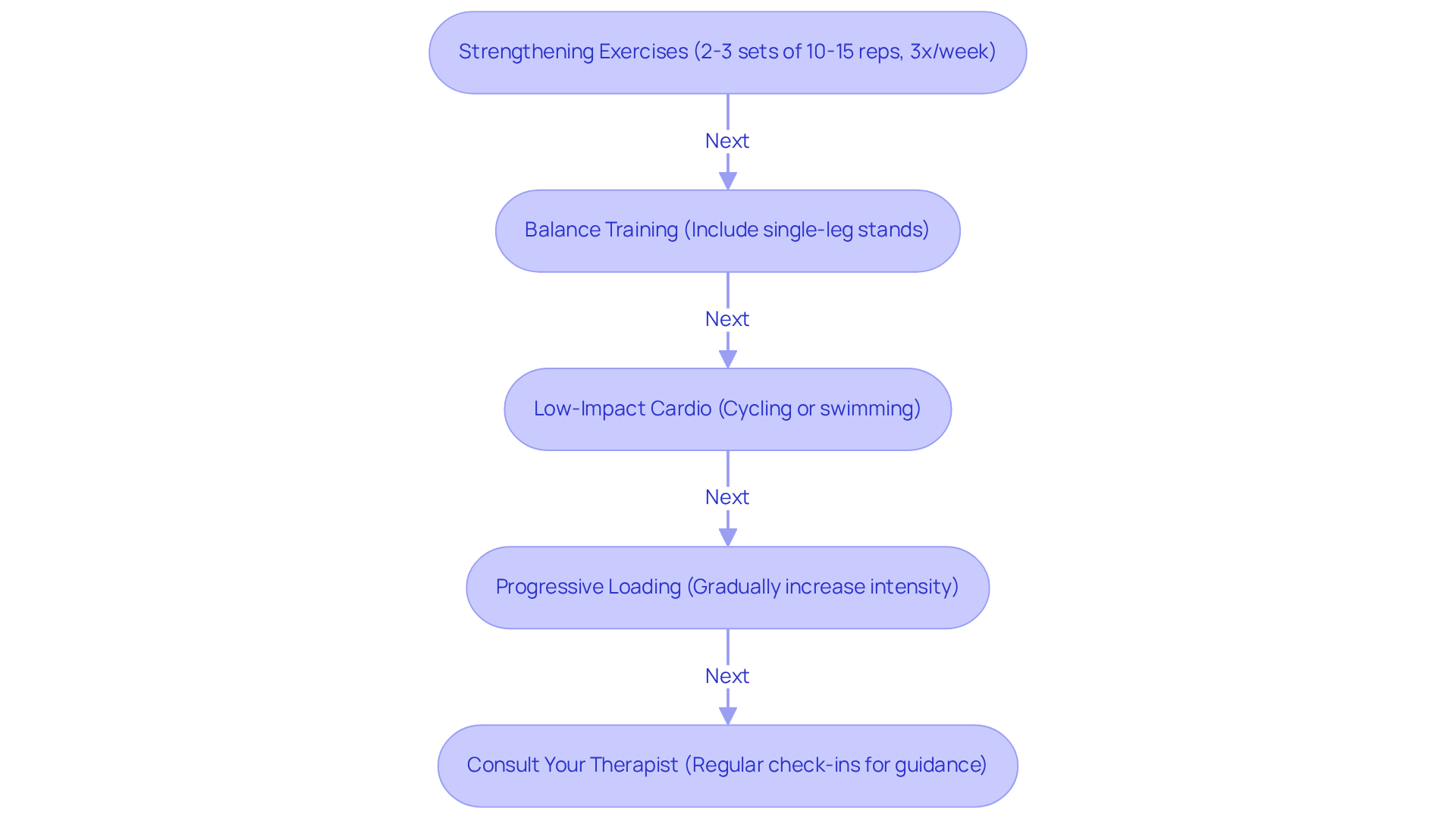 Each box represents a crucial step in your recovery journey. Follow the arrows to see how these strategies connect and support your healing process. The more you engage with these steps, the stronger and more stable you'll become!