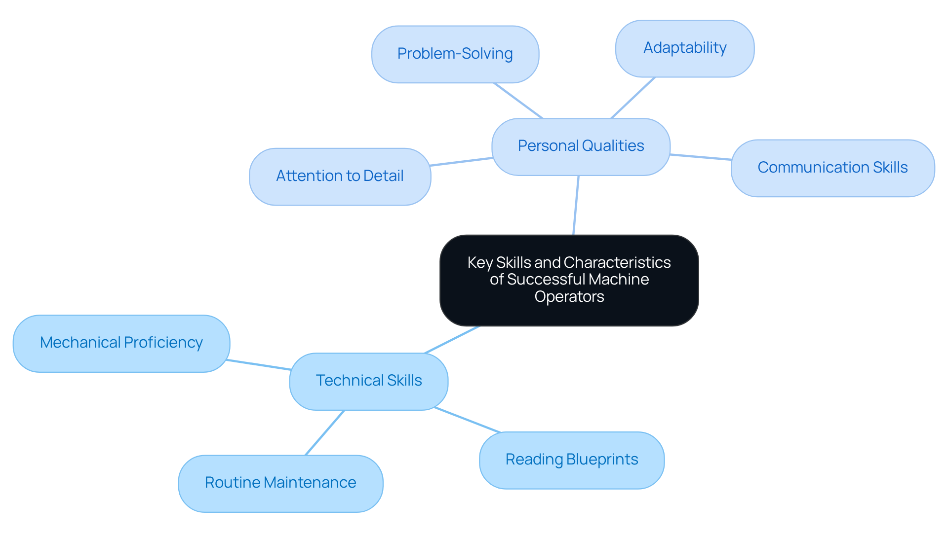 The central node represents the main theme, while the branches show the essential skills and traits needed for machine operators. Each color-coded section helps you quickly identify whether a skill is technical or personal.
