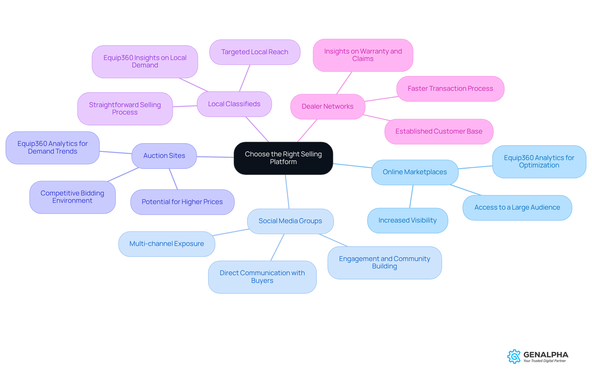 This mindmap helps you explore different platforms for selling heavy equipment. Start at the center with the main idea, then follow the branches to see various options and their benefits. Each color-coded branch represents a different platform, making it easy to compare and decide which one suits your needs best.