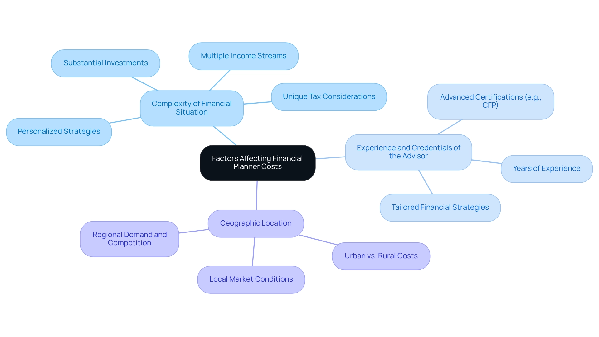Explore the central topic of financial planner costs, then follow the branches to understand how different factors like complexity, experience, and location can shape these costs. Each branch and sub-branch provides insights to guide your decision-making.