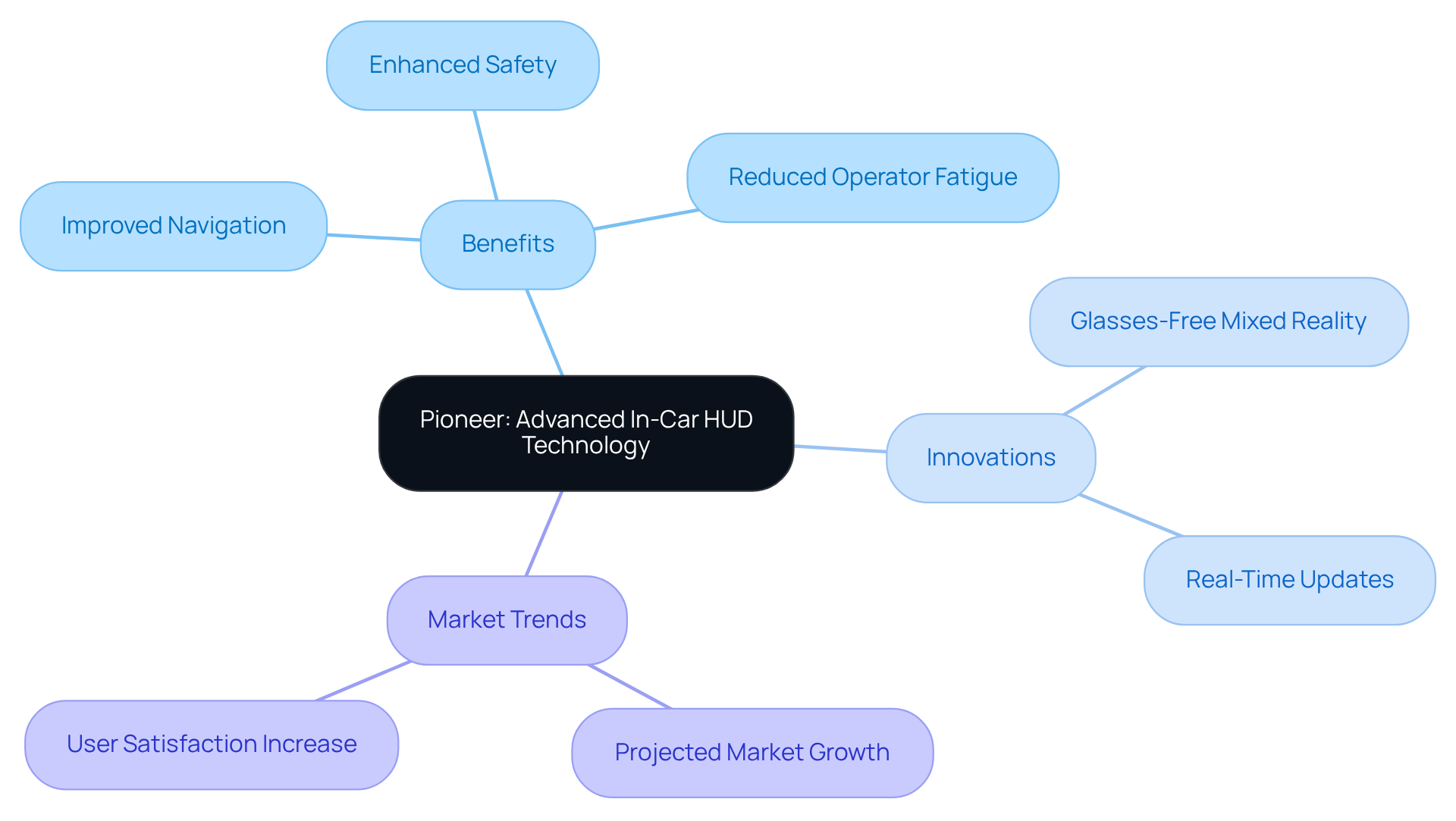 Start at the center with the main topic of HUD technology, then explore the branches to see the benefits, innovations, and market trends associated with it.
