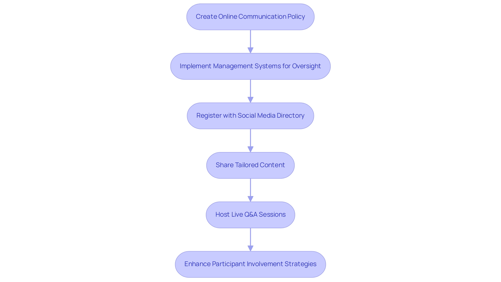 Each box represents a specific strategy for engaging stakeholders, with arrows indicating the sequential flow of actions.