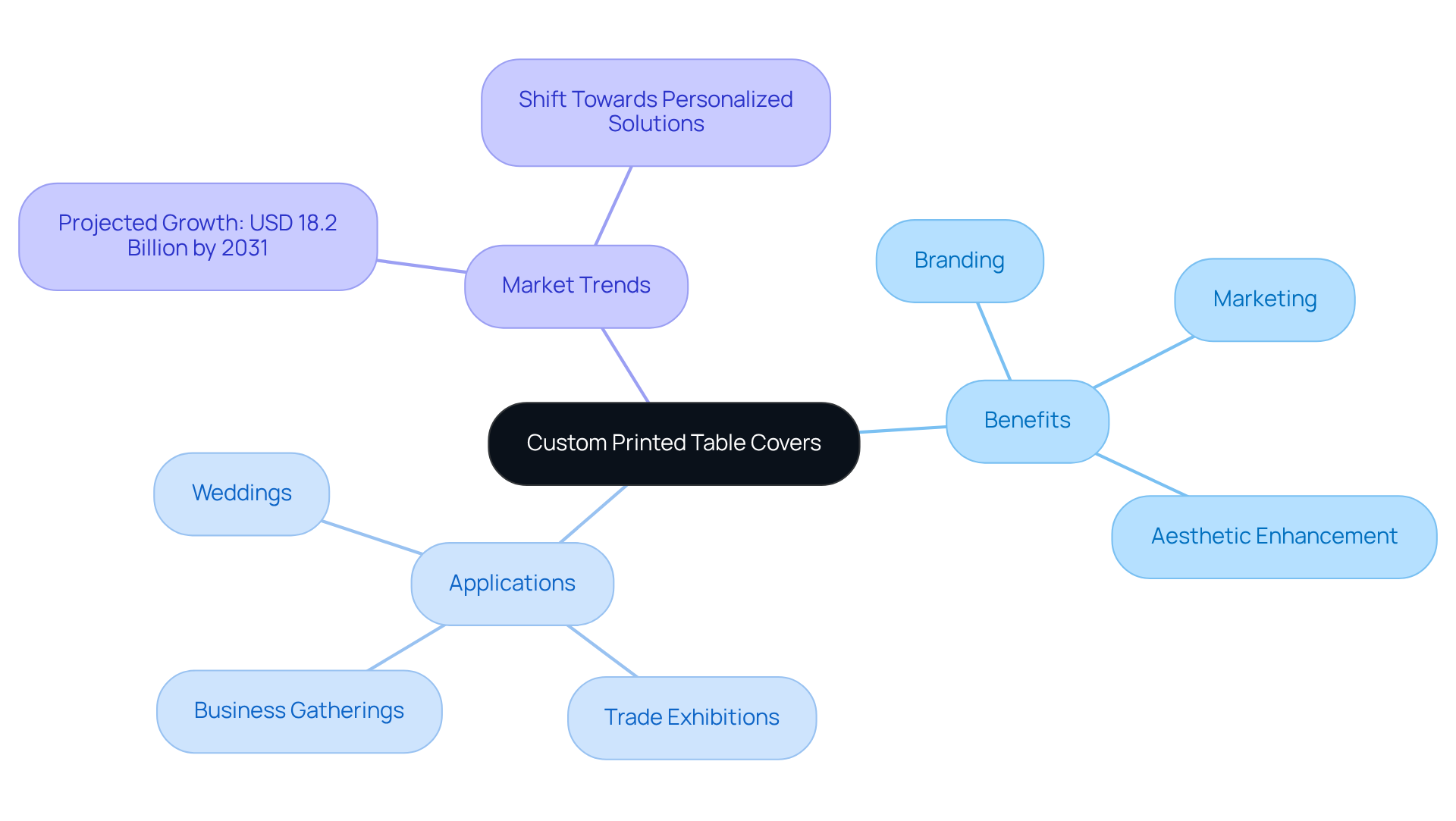 The central idea is about custom printed table covers, with branches showing their benefits, where they can be used, and market trends. Each branch helps you see how these elements connect and contribute to creating memorable events. The central idea is about custom printed table covers, with branches showing their benefits, where they can be used, and market trends. Each branch helps you see how these elements connect and contribute to creating memorable events.