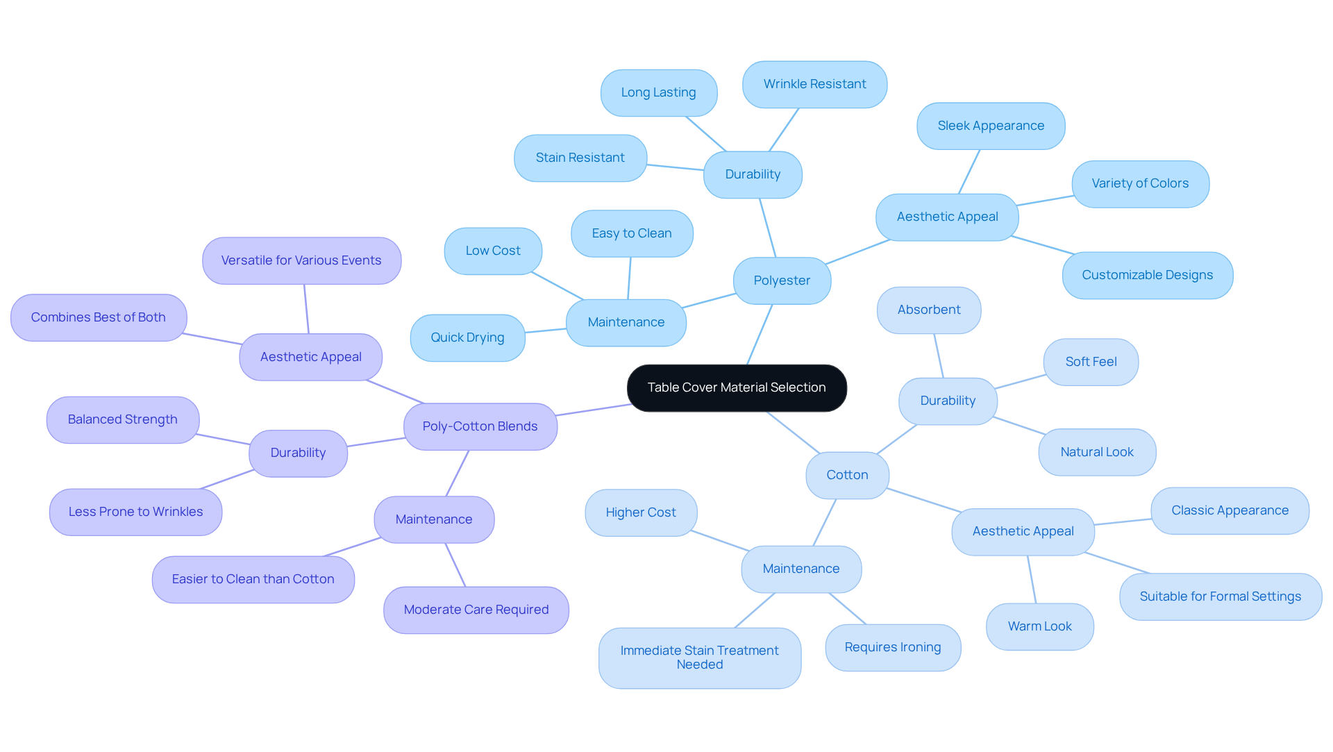 The center represents the main topic of material selection. Each branch shows a different material, and the sub-branches highlight their key features. This helps you quickly understand the pros and cons of each option.