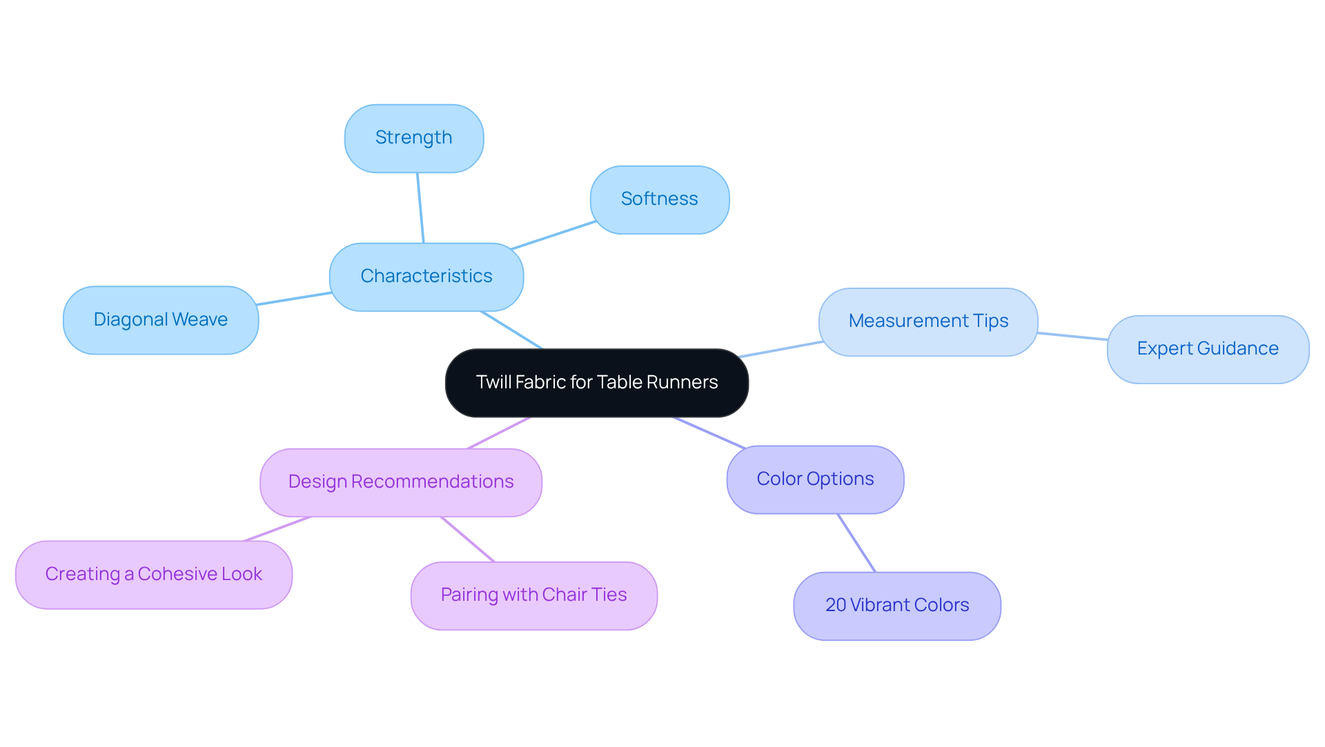 Start at the center with Twill Fabric, then follow the branches to discover its features, how to measure for a perfect fit, available colors, and tips for enhancing your event's design.