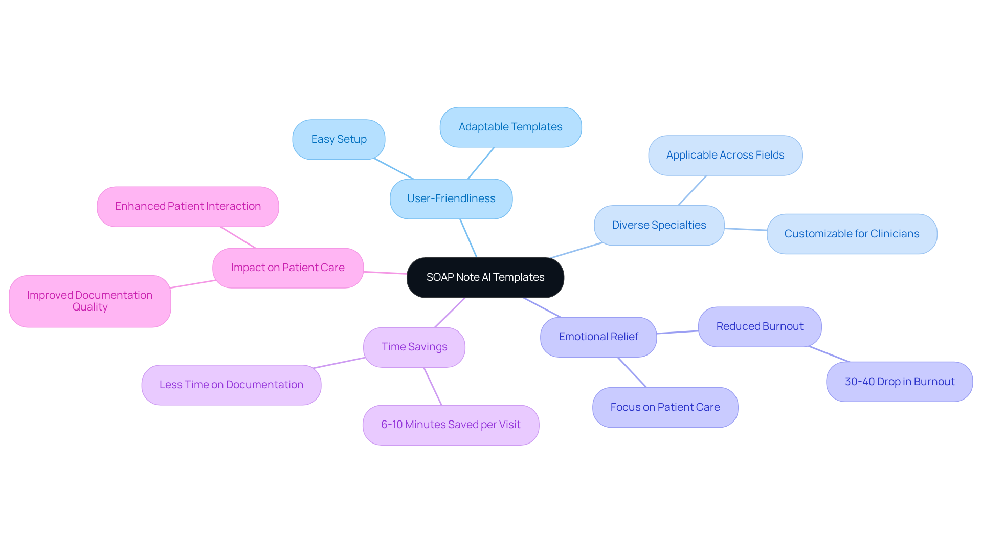 The central node represents the template service, while branches and sub-branches illustrate the various benefits and impacts, helping to visualize how these resources support healthcare providers.