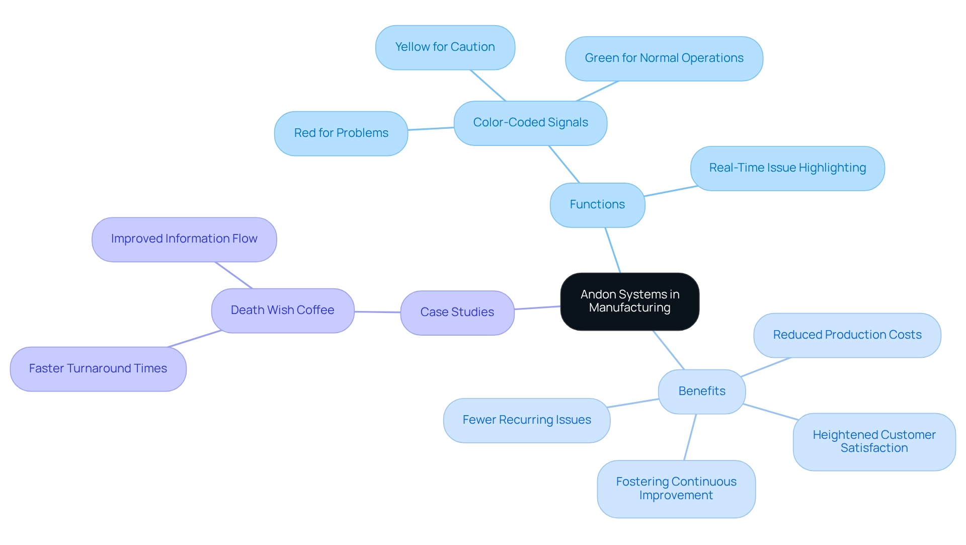 The central node represents Andon systems. Branches show the functions, benefits, and case studies related to these systems. Each color-coded branch helps distinguish between different aspects of Andon systems, making it easy to see their importance in manufacturing.