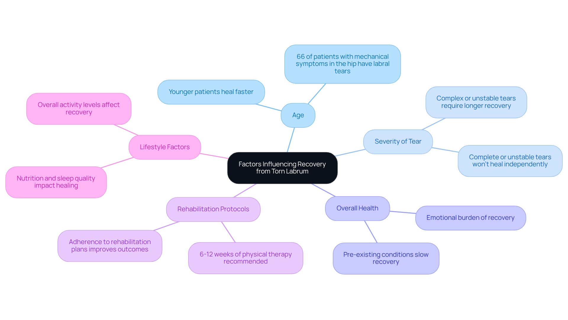 This mindmap illustrates the various factors that can influence recovery from a torn labrum. Each branch represents a different aspect of recovery, helping you understand how they connect and impact the healing process. This mindmap illustrates the various factors that can influence recovery from a torn labrum. Each branch represents a different aspect of recovery, helping you understand how they connect and impact the healing process.
