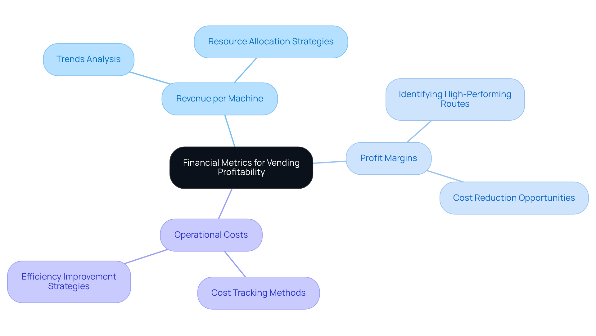 At the center, you'll find the main theme of financial metrics. Each branch represents a key metric, and the sub-branches show how these metrics help in making smart business decisions.