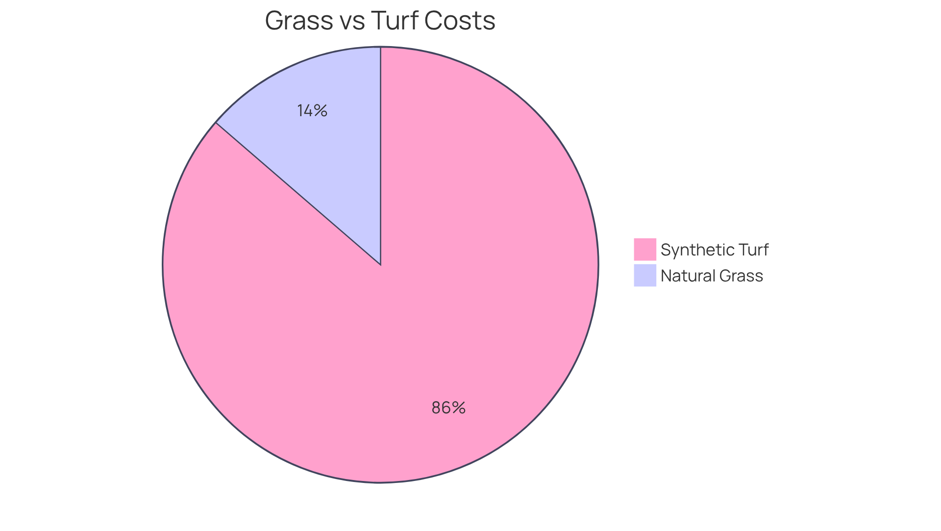 The green slice shows the cost of natural grass installation, while the blue slice represents synthetic turf. The larger the slice, the higher the cost per square foot. Remember, while synthetic turf has a higher upfront cost, it can save you money in the long run!