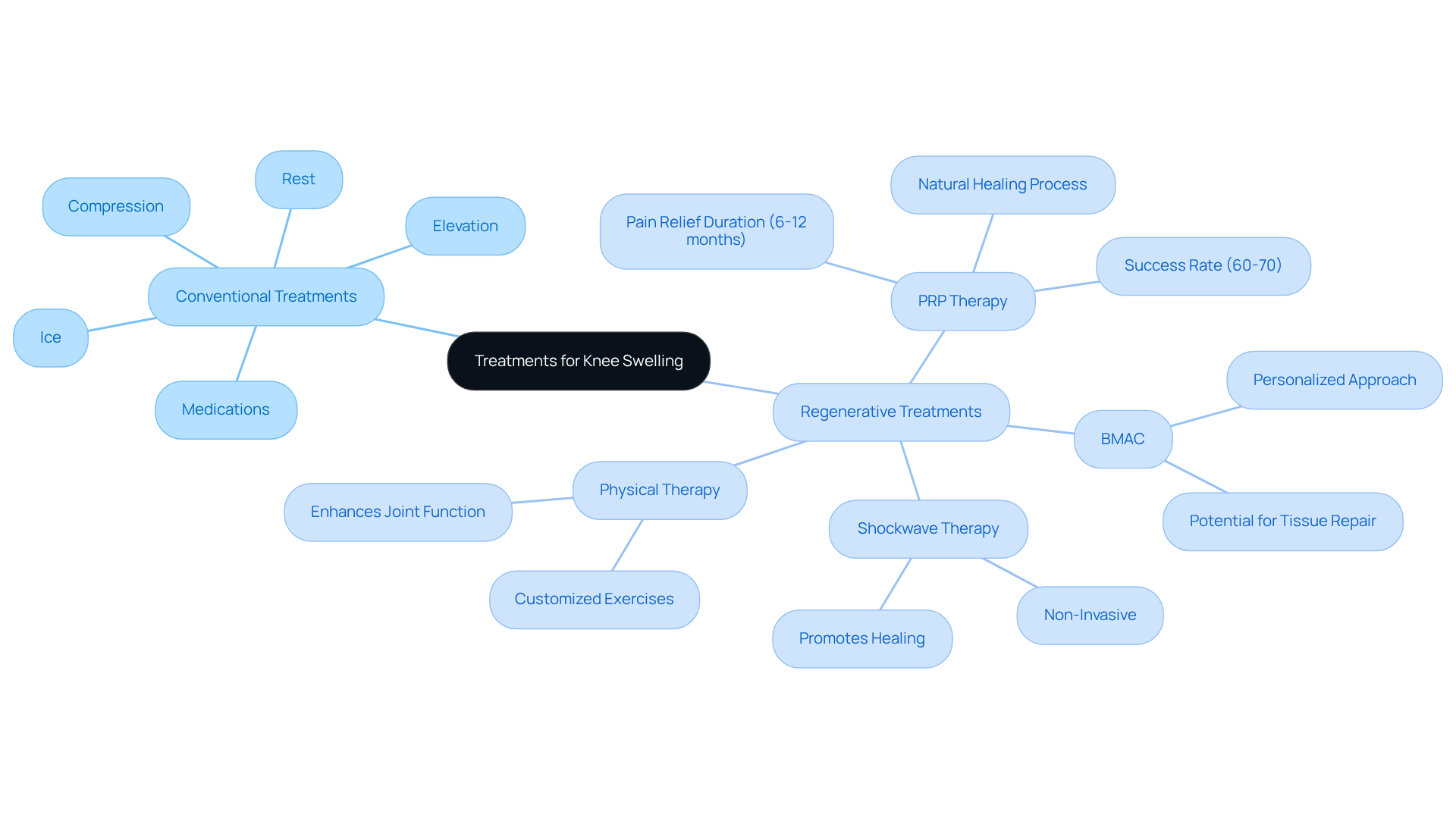 This mindmap shows the different treatment options for knee swelling. The central idea is the treatments, with branches for conventional methods that help manage symptoms and regenerative methods that aim to heal. Each treatment listed under the branches represents a specific approach you can consider.