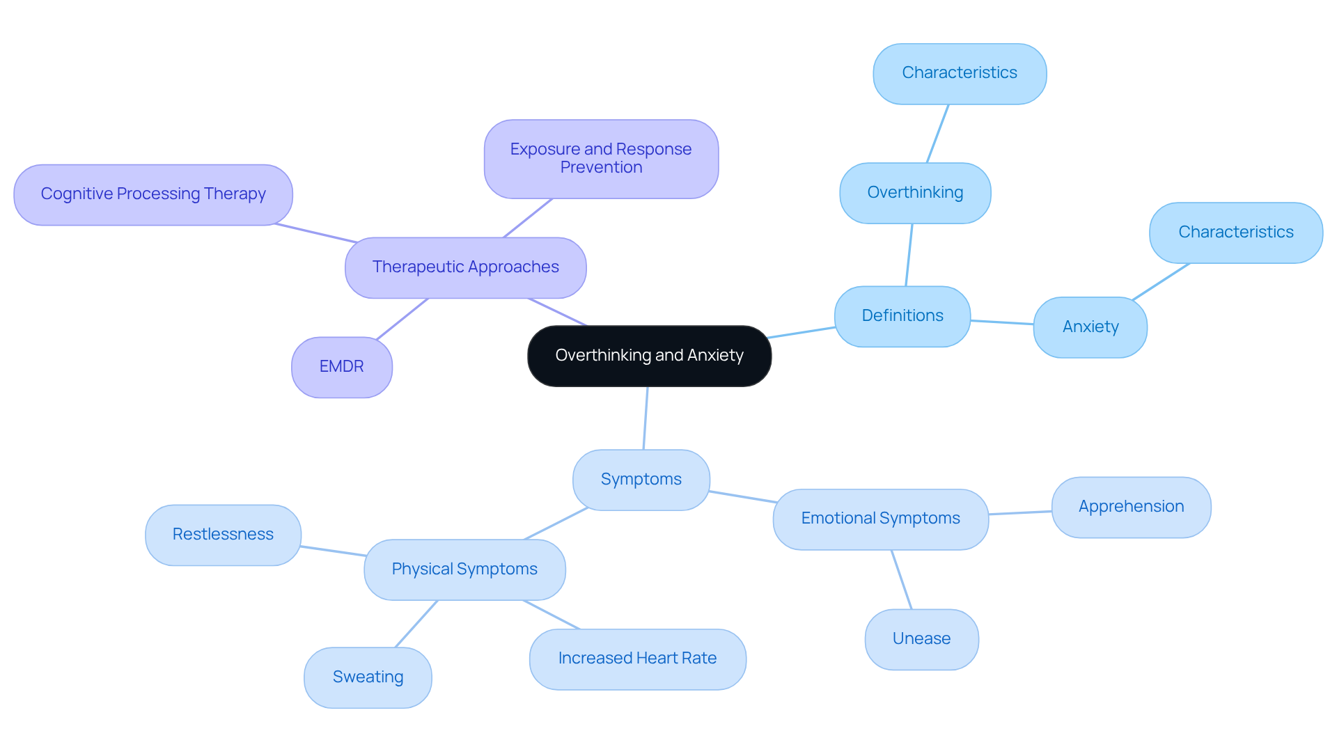 This mindmap helps you visualize the key concepts of overthinking and anxiety. Start at the center with the main topic, then follow the branches to explore definitions, symptoms, and therapeutic options. Each branch represents a different aspect, making it easier to understand how they relate to each other.