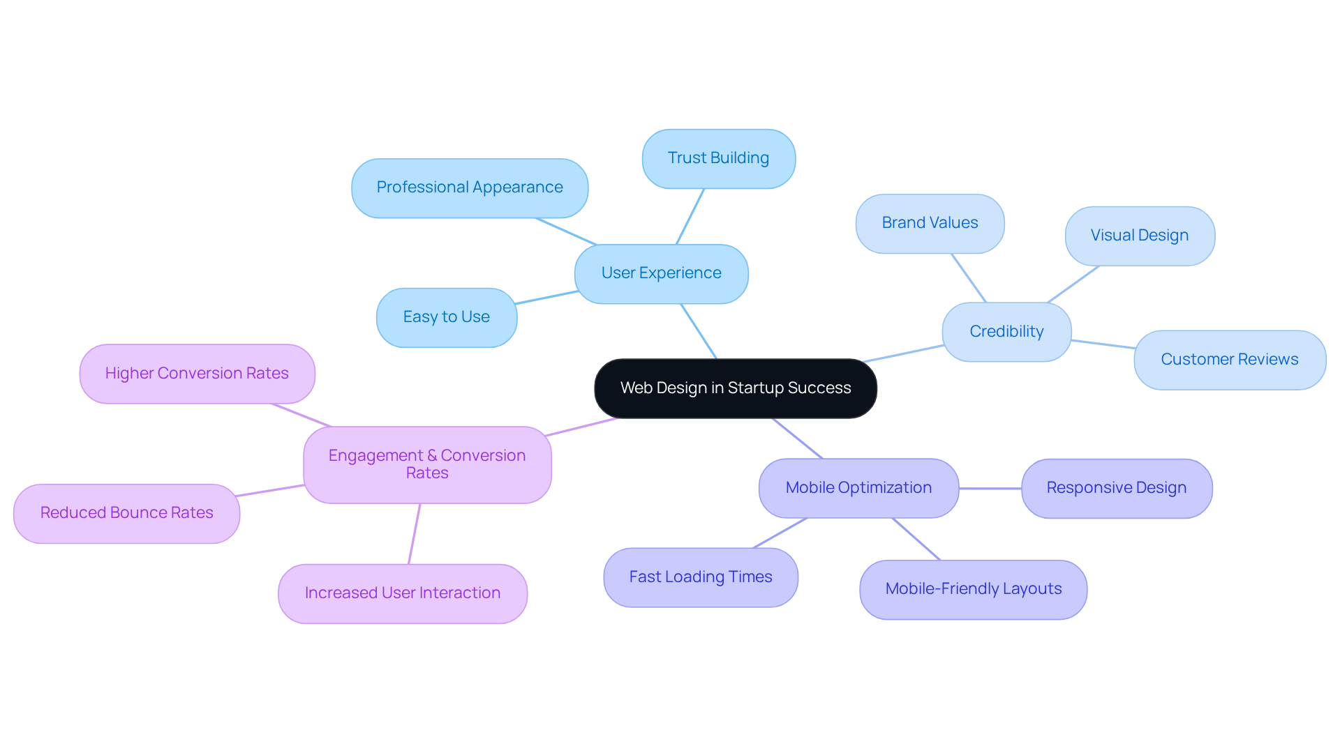 Start at the center with the main idea of web design's importance, then explore each branch to see how different aspects contribute to a startup's success. Each branch represents a critical factor that influences how well a website performs in attracting and retaining customers.