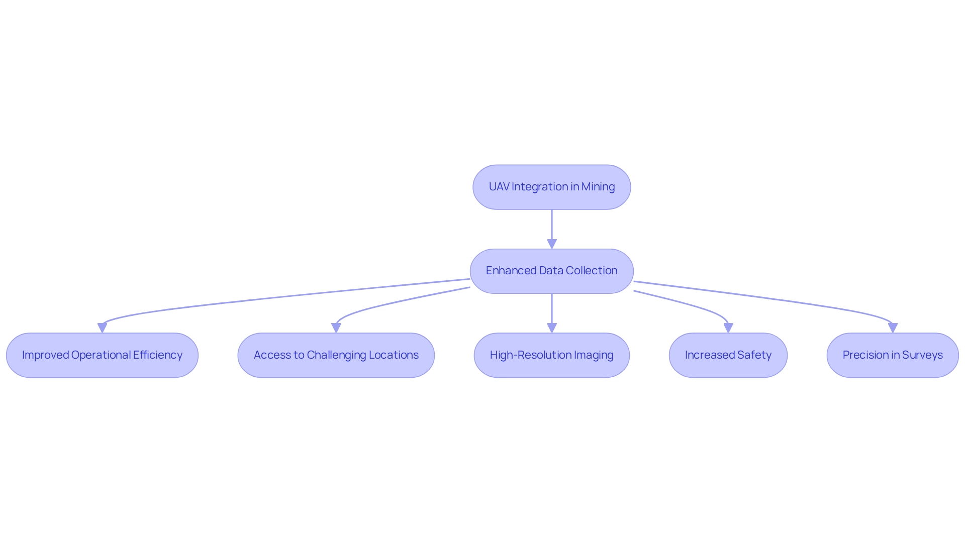 Each box represents a specific advantage of UAV technology, with arrows indicating the flow of benefits gained through integration.