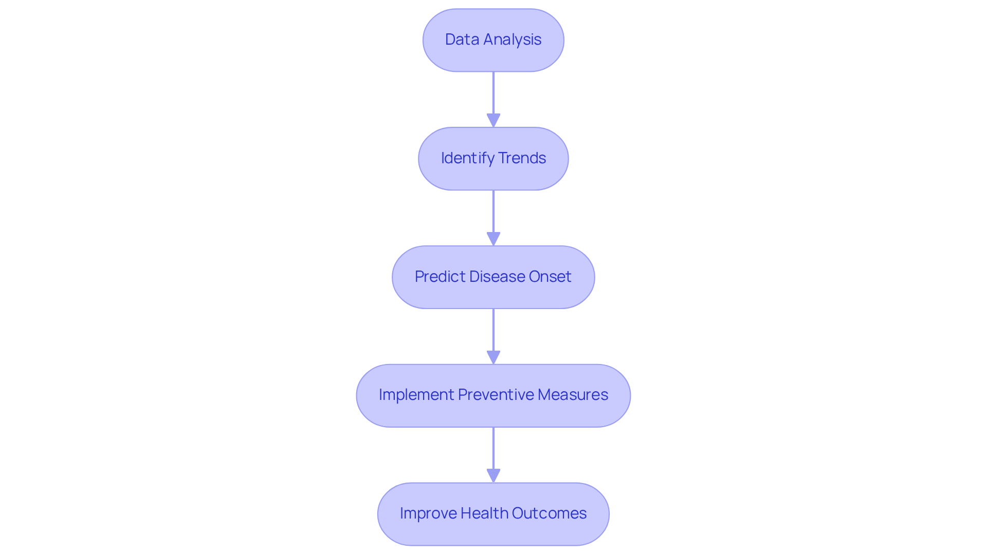 Each box represents a step in the process of using AI for early diagnosis. Follow the arrows to see how each step leads to the next, ultimately improving patient care.