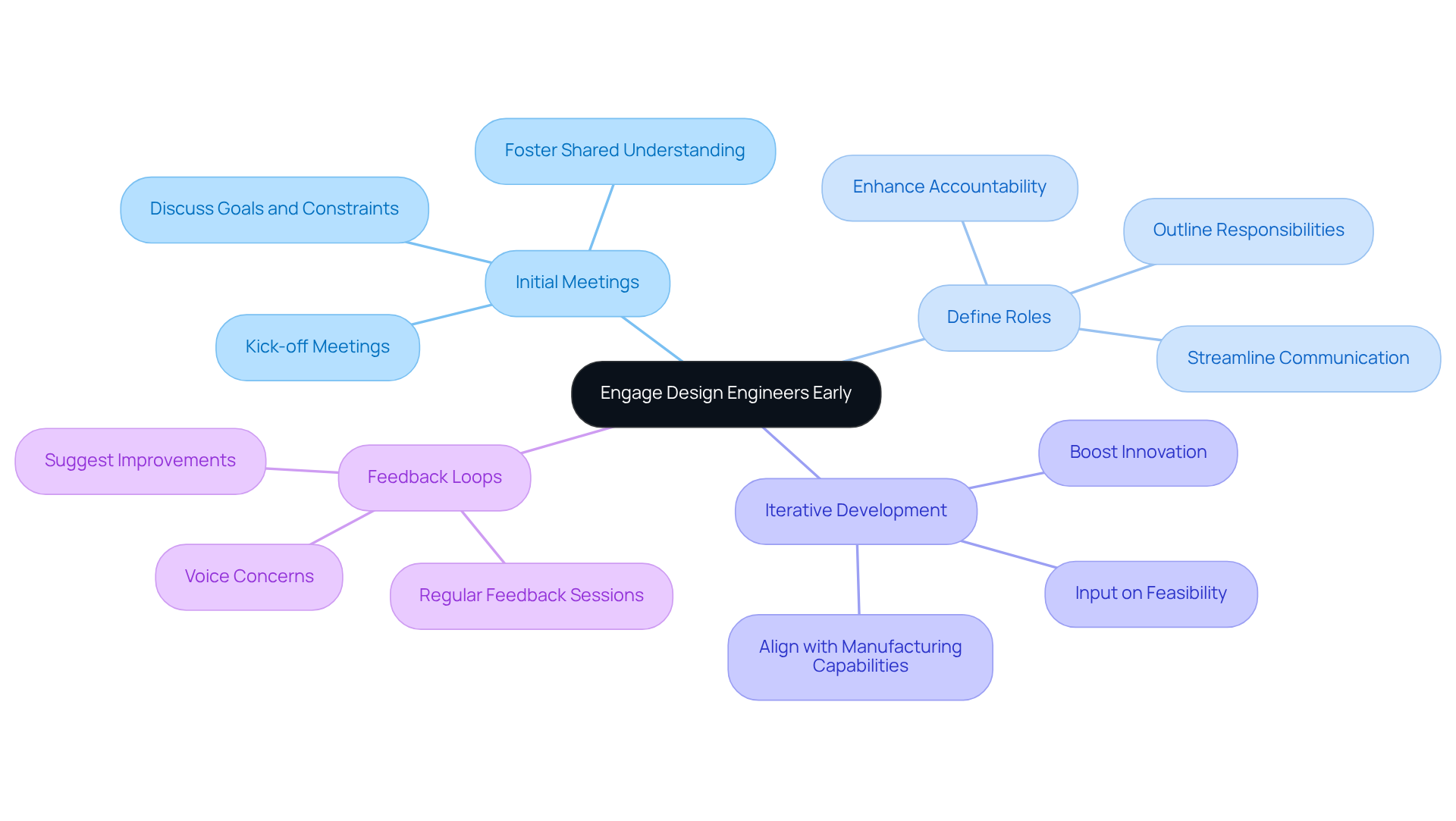The center represents the main goal of engaging design engineers early. Each branch shows a strategy that supports this goal, with further details available as you explore each branch.