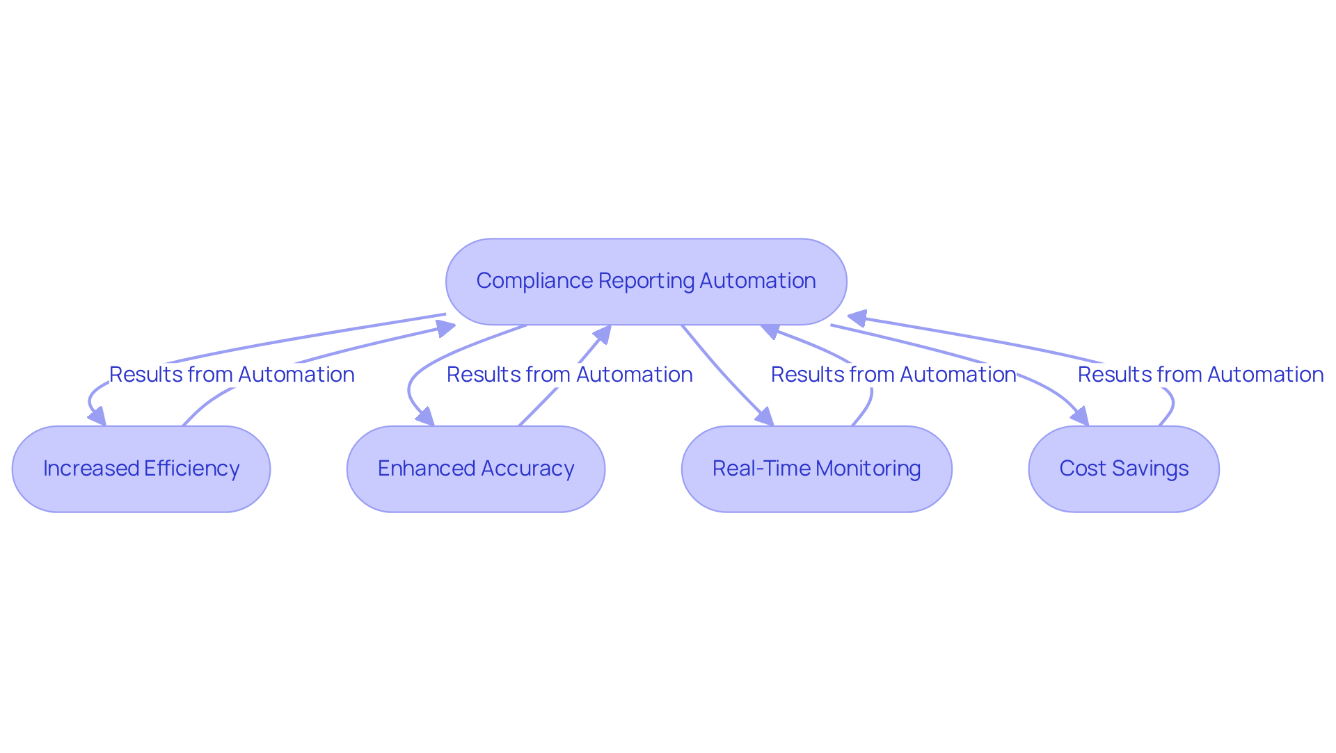 This flowchart shows how automating compliance reporting leads to various benefits. Each box represents a key advantage that comes from the automation process, helping you see the positive outcomes of using technology in compliance.