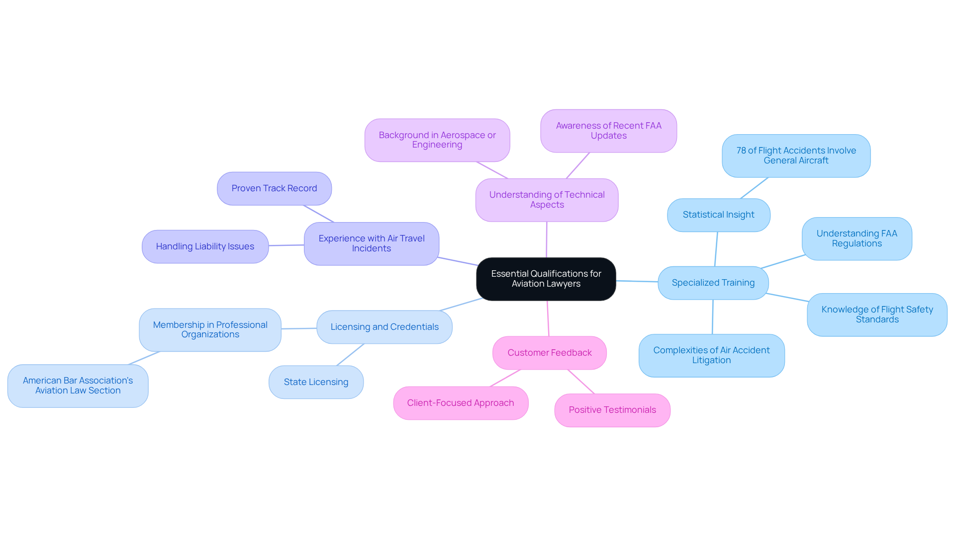 The central node represents the main topic, while each branch shows a key qualification. Sub-branches provide additional details or examples, helping you see what to look for when choosing an aviation lawyer.