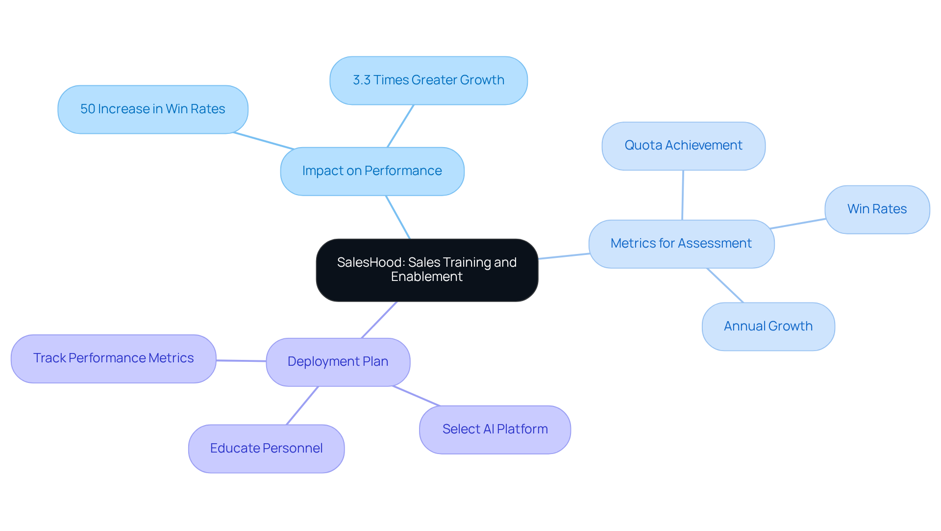 The central node represents SalesHood's role in training, while branches show its impact, metrics to measure success, and steps for effective AI deployment. Follow the branches to explore how each aspect contributes to enhancing sales performance.