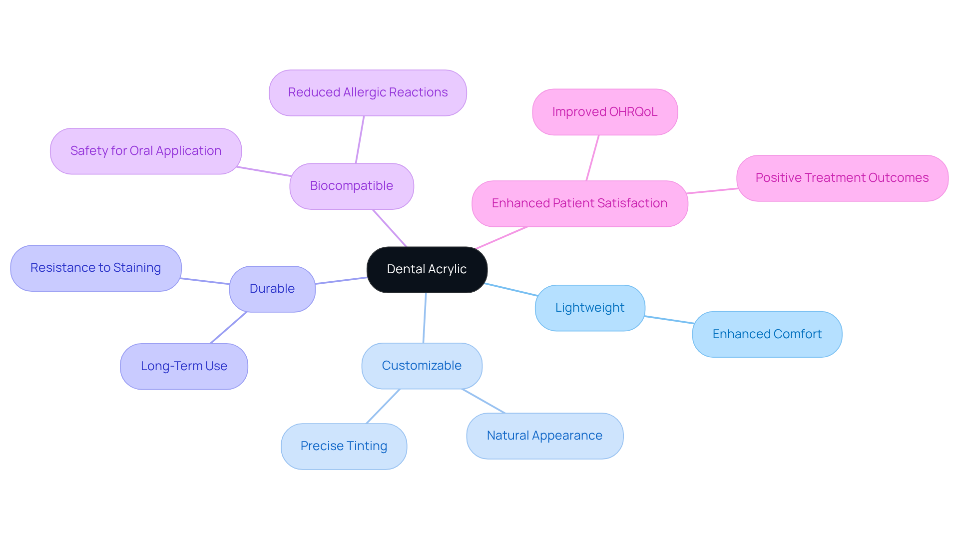 The central node represents dental acrylic, while each branch explores an important characteristic or benefit. The sub-branches detail specific outcomes linked to each characteristic, helping to visualize the comprehensive advantages dental acrylic offers to patients.