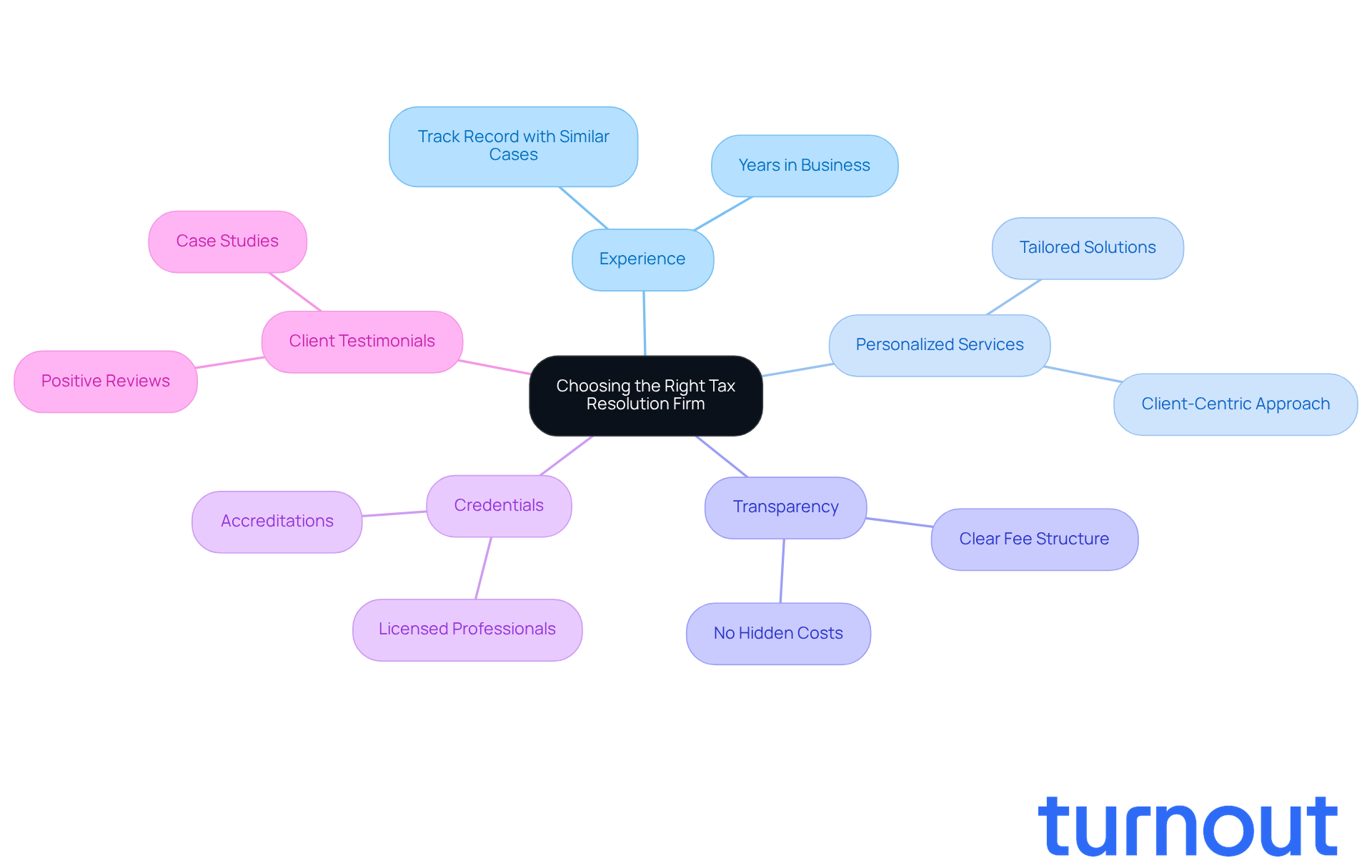 Start at the center with the main topic, then follow the branches to explore each important factor. Each color represents a different aspect to consider, helping you visualize what to look for in a firm.
