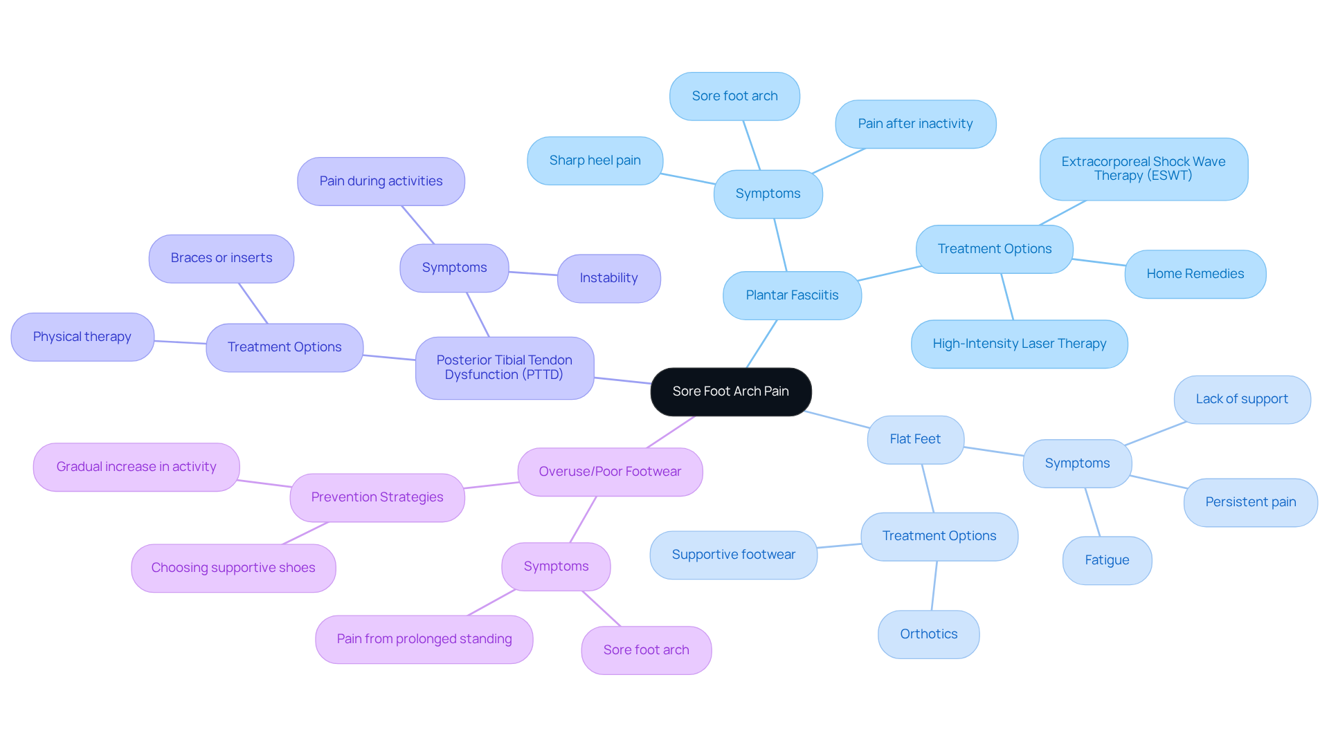 This mindmap starts with the main issue at the center and branches out to show different causes of sore foot arch pain. Each branch represents a specific condition, and the sub-branches provide details about symptoms and characteristics. Follow the branches to understand how each cause relates to the overall issue.