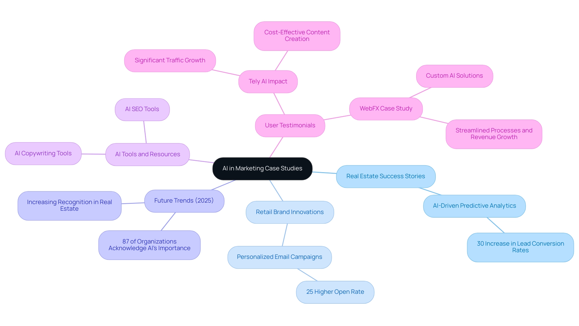 Each branch represents a different aspect of AI in marketing, with colors indicating specific categories such as success stories, trends, tools, and testimonials. Each branch represents a different aspect of AI in marketing, with colors indicating specific categories such as success stories, trends, tools, and testimonials.