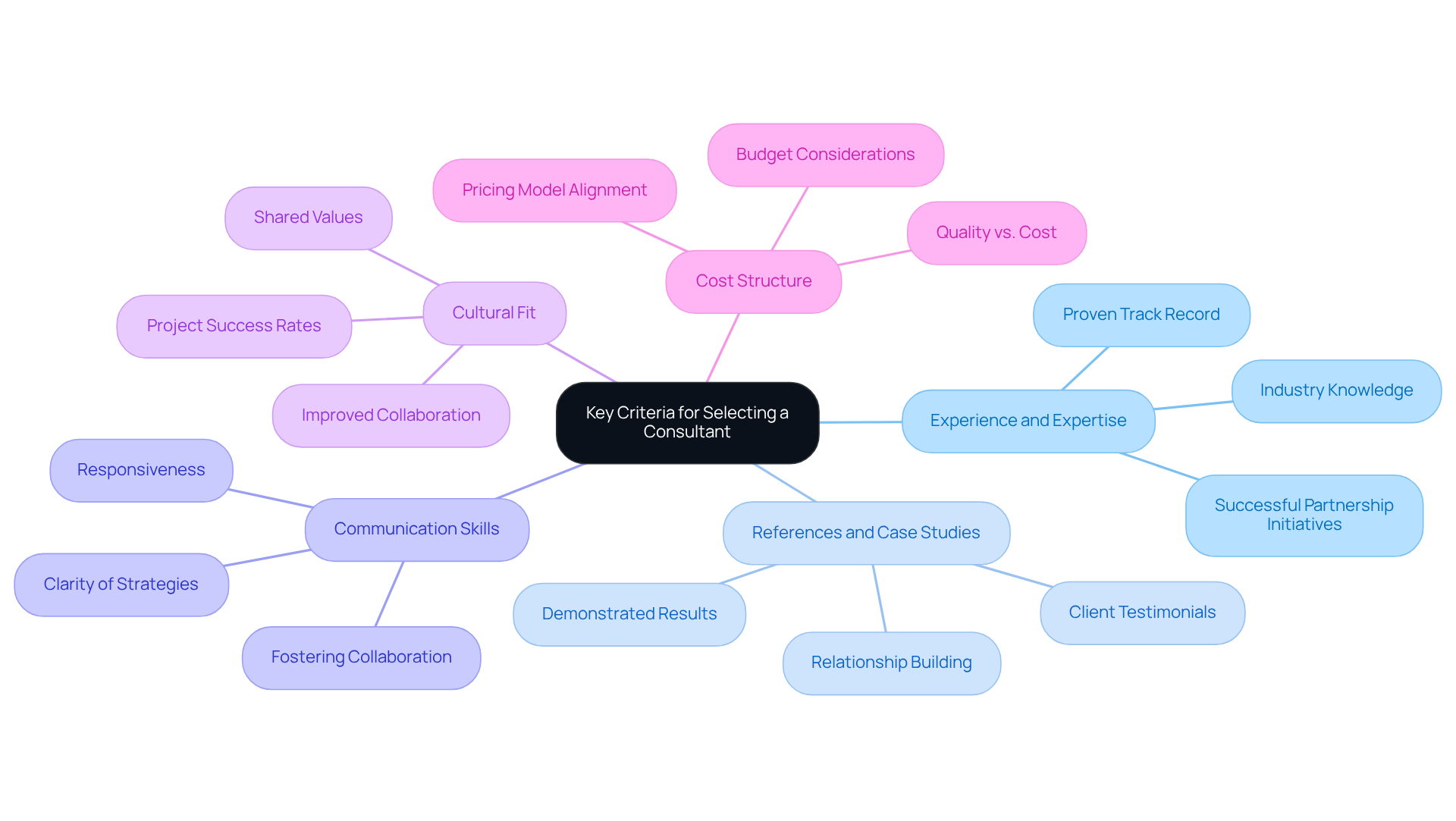 This mindmap helps you visualize the important factors to consider when choosing a consultant. Each branch represents a key criterion, and the sub-branches provide more details about what to look for in that area. Follow the branches to understand how each criterion contributes to making a well-informed decision. This mindmap helps you visualize the important factors to consider when choosing a consultant. Each branch represents a key criterion, and the sub-branches provide more details about what to look for in that area. Follow the branches to understand how each criterion contributes to making a well-informed decision.