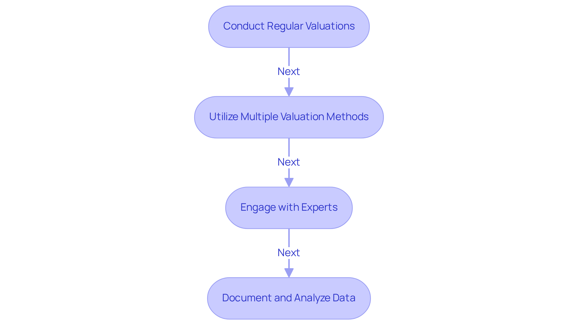 Each box represents a key strategy for enhancing competitive edge in tech. Follow the arrows to see how each strategy leads to the next, helping you understand the process of implementing effective value assessment techniques.