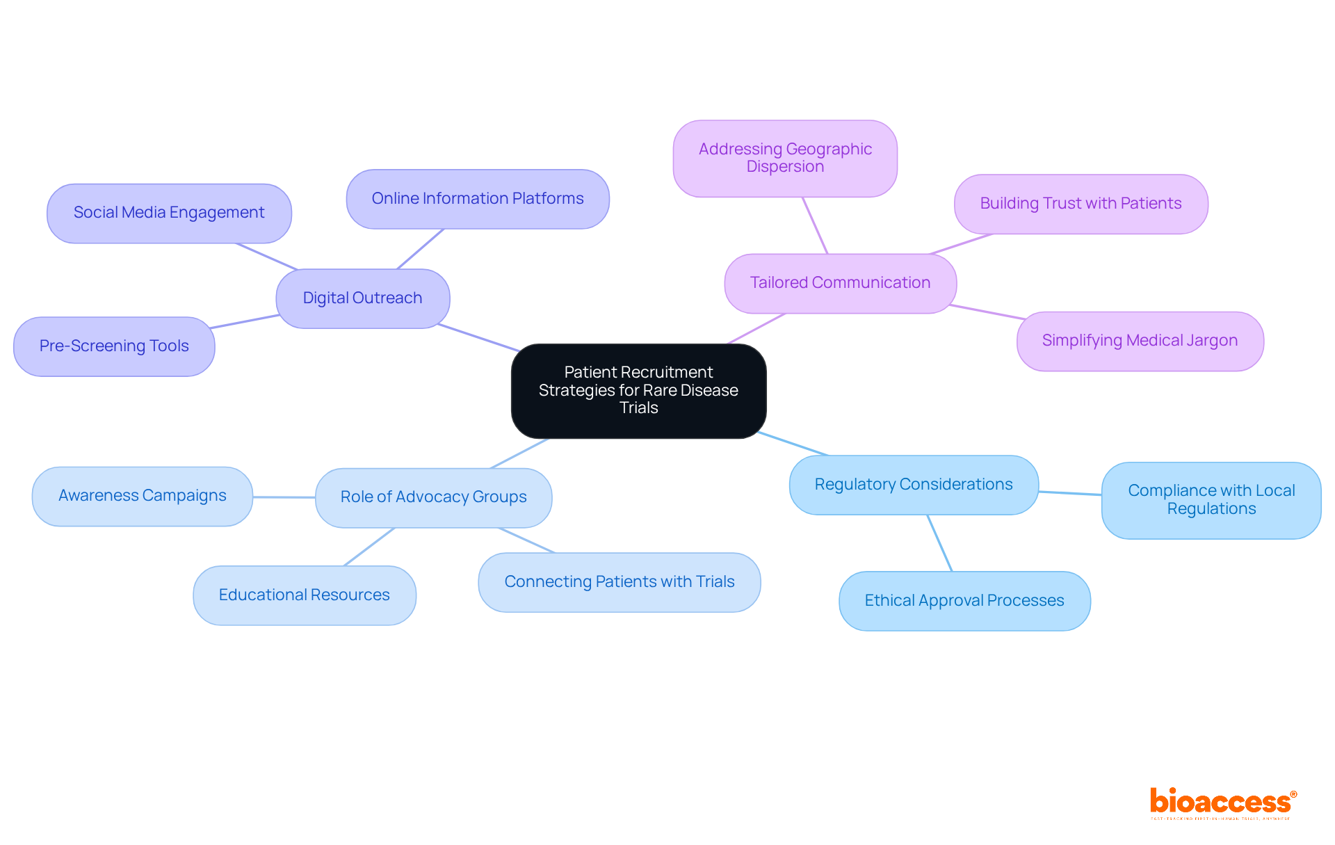 The central node represents the main topic, while the branches show different strategies and considerations. Each color-coded branch helps you see how various elements contribute to successful patient recruitment.