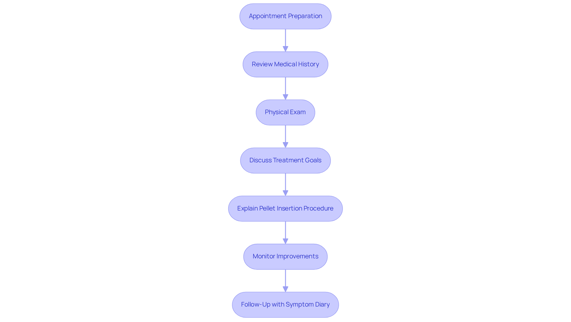 This flowchart guides you through what to expect during your appointment. Each box represents a step in the process, helping you understand how everything connects and what you can look forward to.