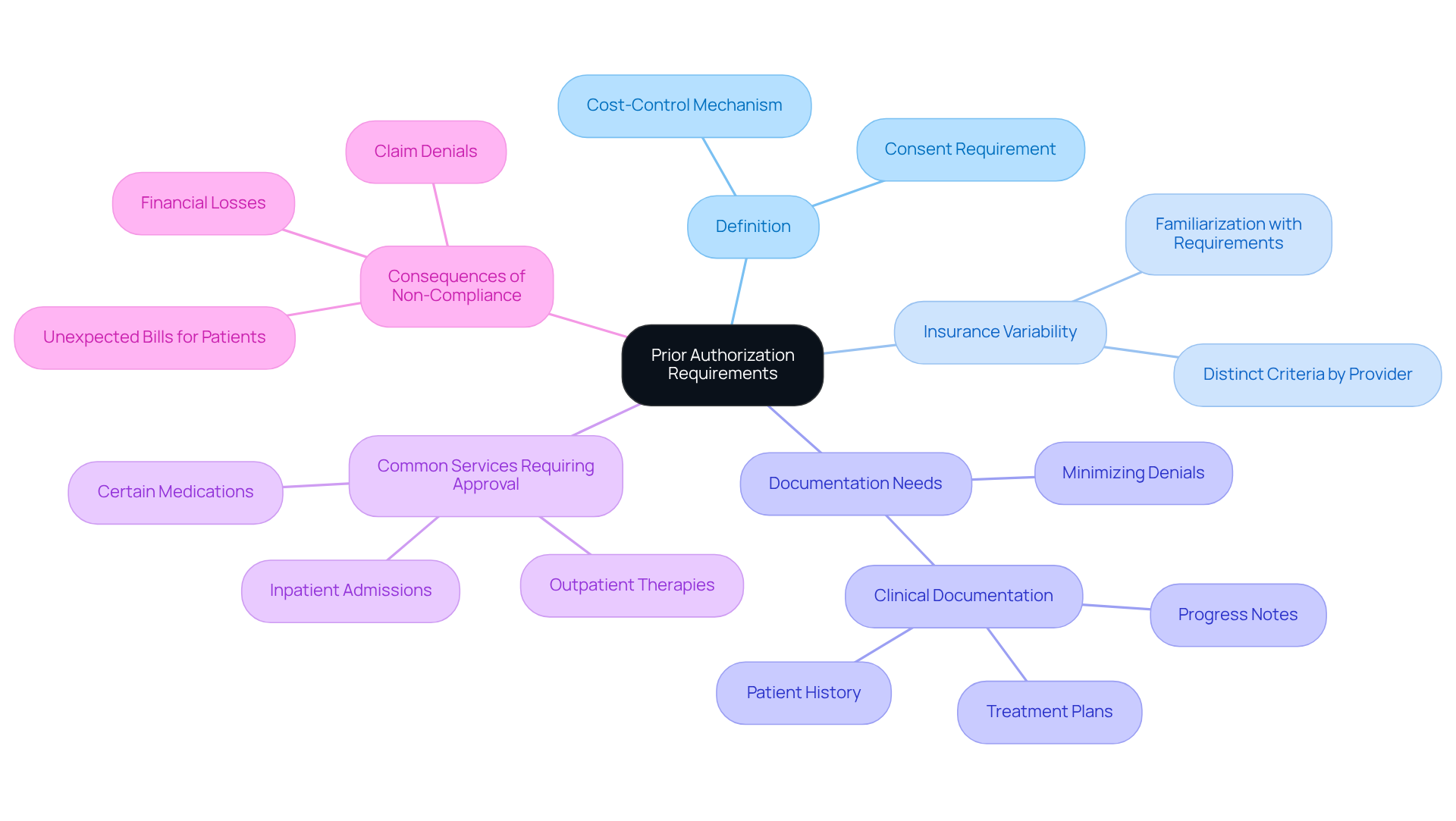 The central node represents the main topic, while each branch highlights a key component of prior authorization. Follow the branches to explore definitions, documentation needs, and more, helping you understand the entire process.