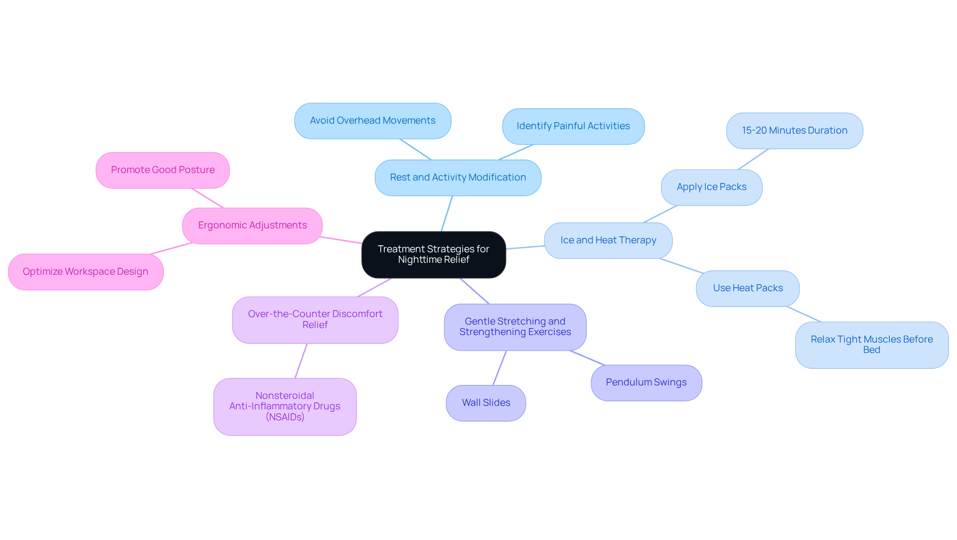 This mindmap starts with the main theme of finding relief from shoulder pain at night. Each branch represents a different strategy, and the sub-branches provide specific actions you can take. Follow the branches to explore how each strategy can help you manage your discomfort.