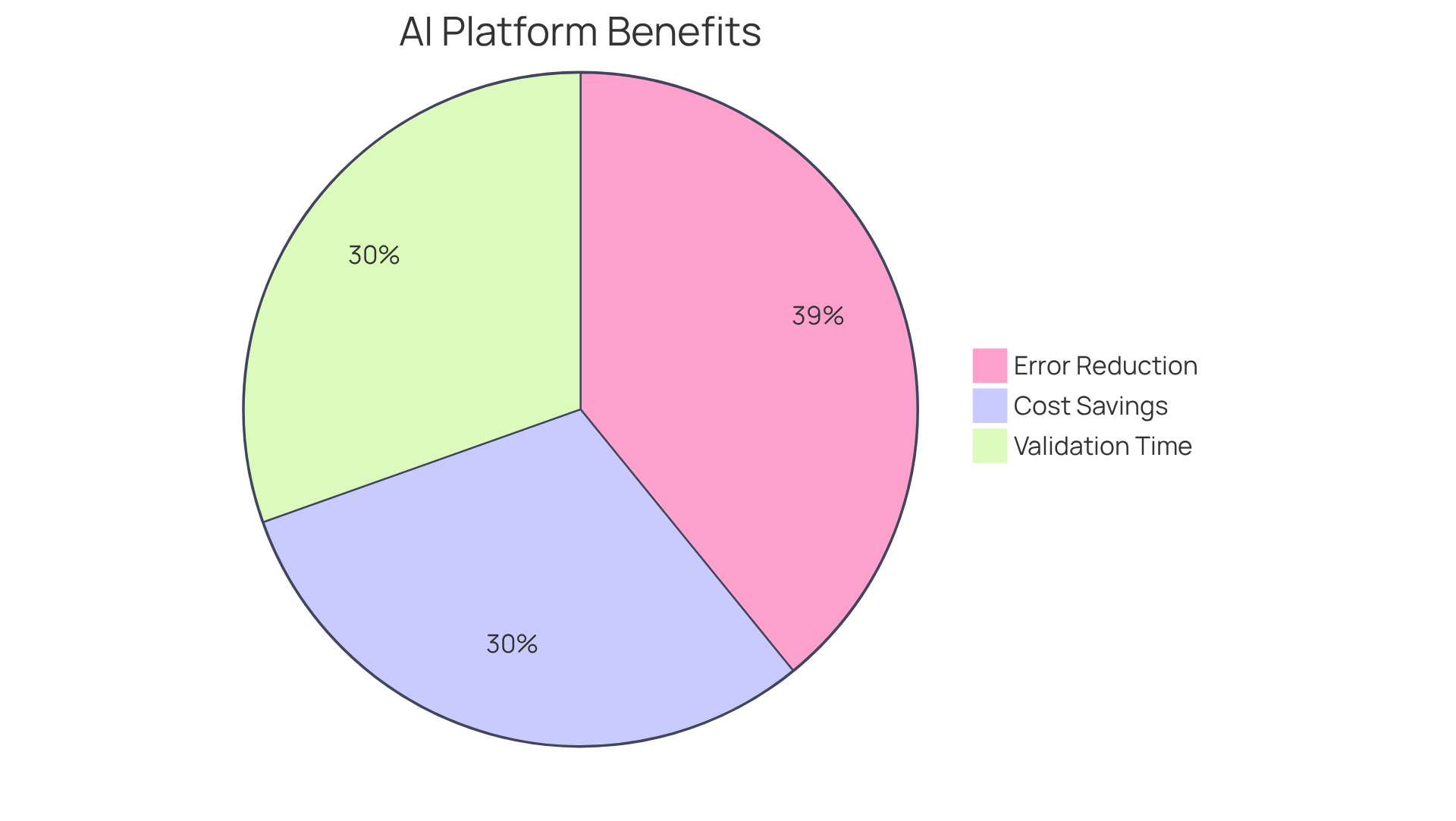 Each slice of the pie represents a key benefit of the platform. The larger the slice, the greater the impact on cost efficiency and operational excellence.