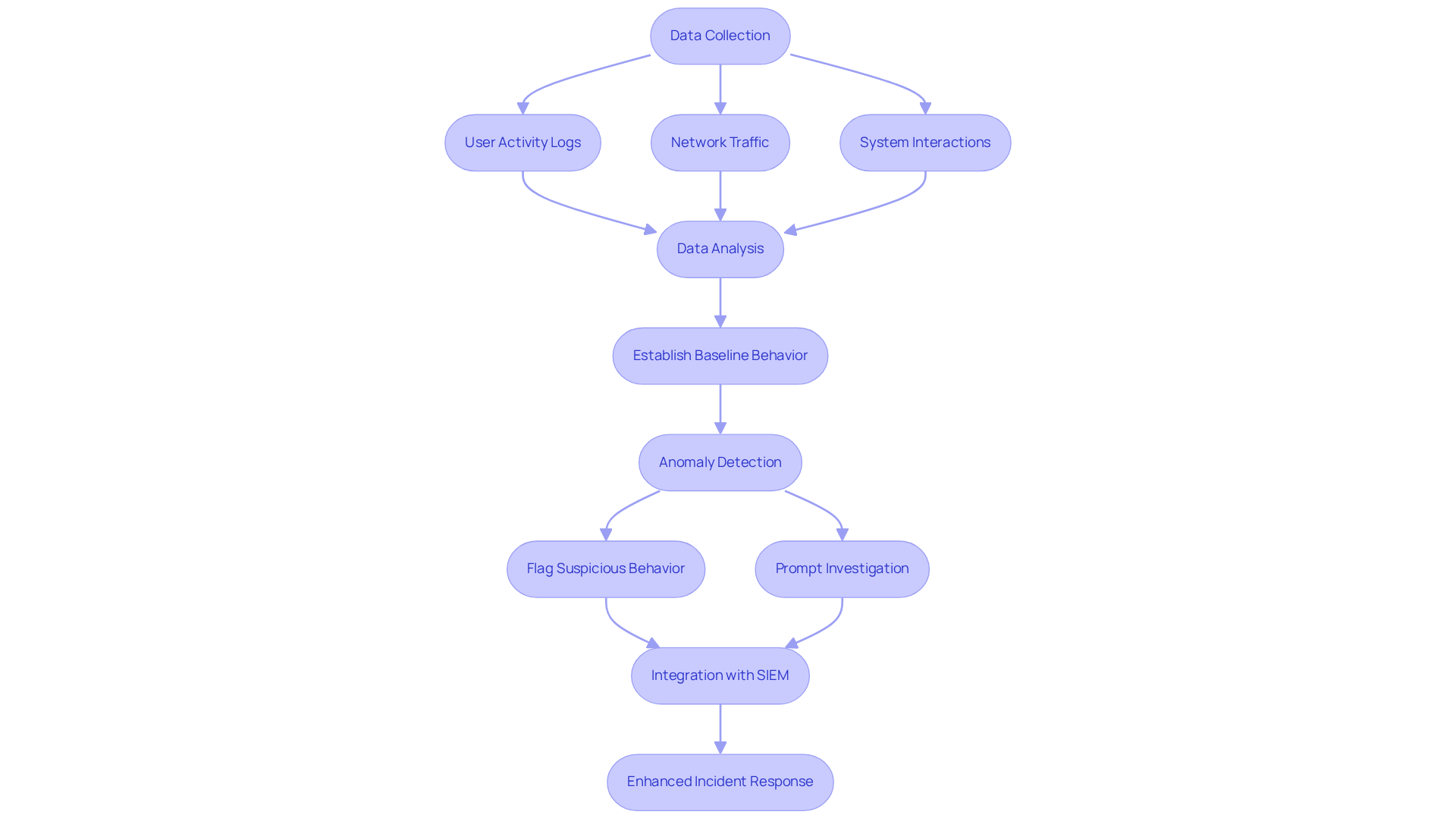 This flowchart shows the steps UEBA takes to analyze user behavior and integrate with security systems. Each box represents a stage in the process, and the arrows guide you through how data flows from collection to response.