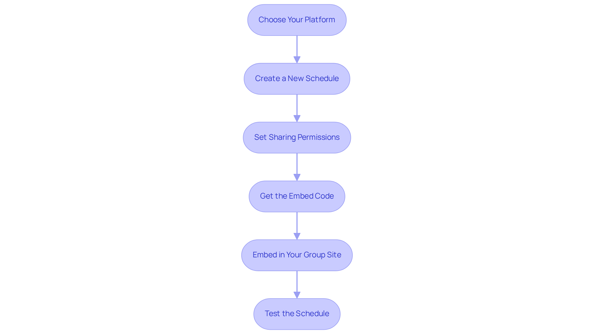 Each box shows a step you need to take. Follow the arrows from the top to the bottom to complete the process of adding a group calendar to your site.