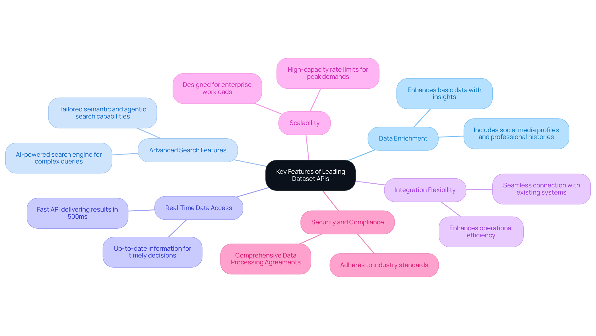 The central node represents the main topic, while each branch highlights a specific feature of the dataset APIs. Sub-branches provide additional details, making it easy to understand how each feature contributes to business success. The central node represents the main topic, while each branch highlights a specific feature of the dataset APIs. Sub-branches provide additional details, making it easy to understand how each feature contributes to business success.