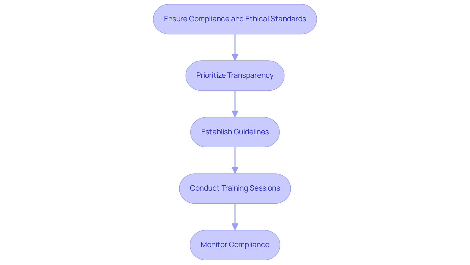 This flowchart shows the key steps companies should take to maintain compliance and ethical standards in affiliate marketing. Follow the arrows to see how each step leads to the next, starting from prioritizing transparency to monitoring compliance.