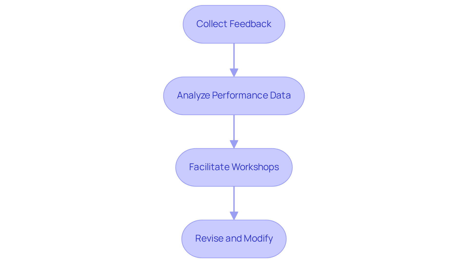 This flowchart shows the steps construction managers should take to improve role design frameworks. Start at the top with collecting feedback, then follow the arrows down to see how each step connects to the next, leading to effective changes in the organization.