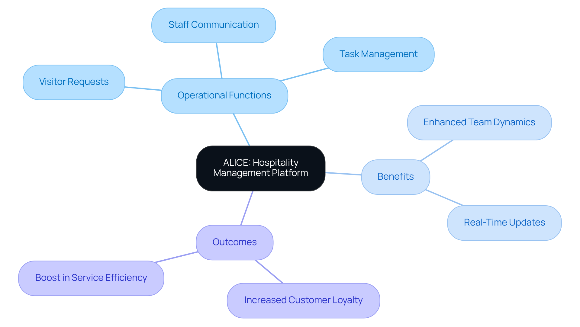 The central node represents ALICE, while the branches show how different functions and benefits connect to improve hospitality management and customer experience.