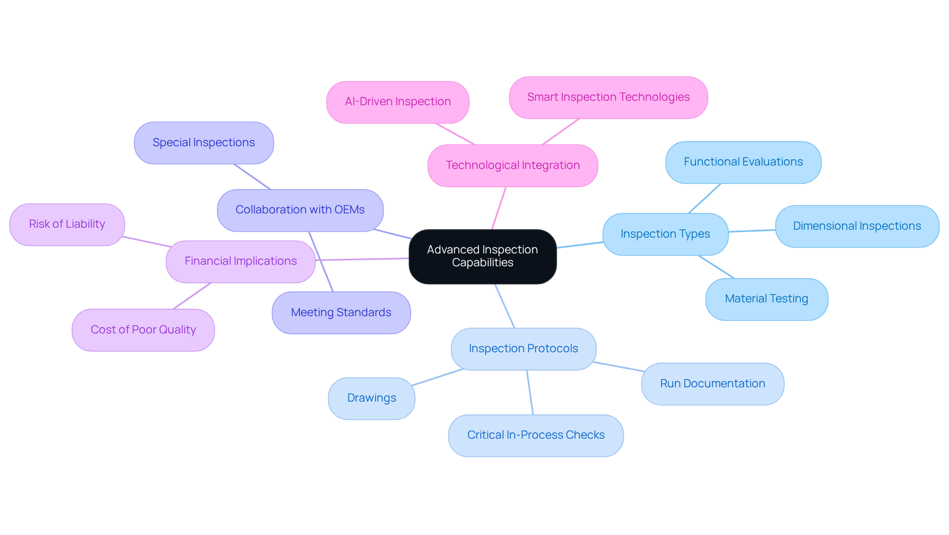 The center represents the main focus on inspection capabilities. The branches show various types of inspections and protocols that support quality assurance, making it easy to grasp how they all connect.